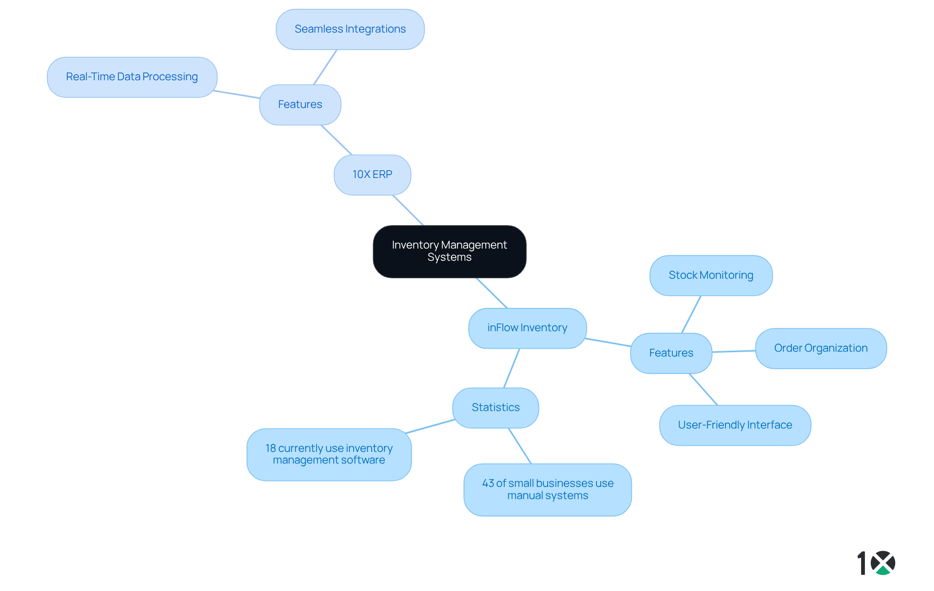 The center represents the main topic of inventory management systems. Each branch shows different systems, with further branches detailing their features and relevant statistics. This structure helps visualize how each system addresses the needs of small businesses.