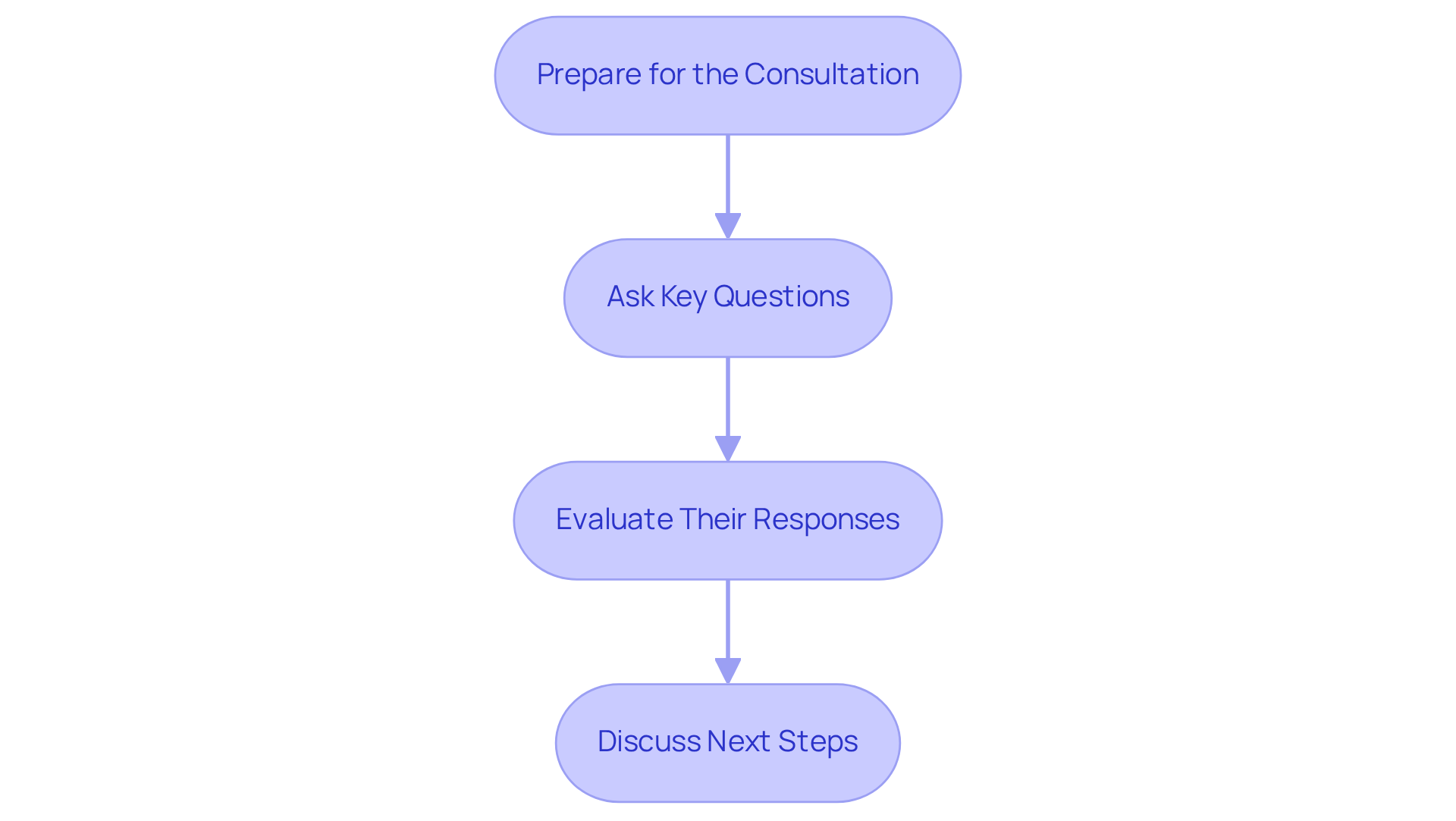 Follow the arrows to navigate through the consultation process. Each box represents a key step: prepare your documents, ask important questions, evaluate the lawyer's responses, and discuss what comes next.