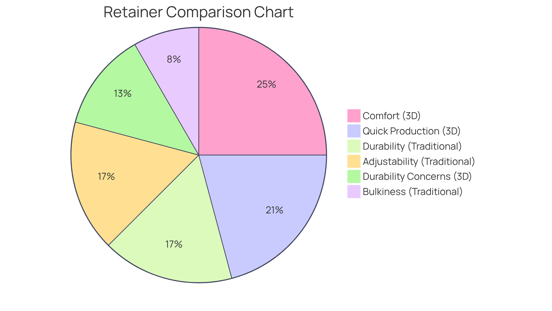 This chart shows the pros and cons of two types of retainers. Each section represents a retainer type, and the slices within each section highlight specific advantages or disadvantages. The bigger the slice, the more significant that aspect is in the overall comparison.