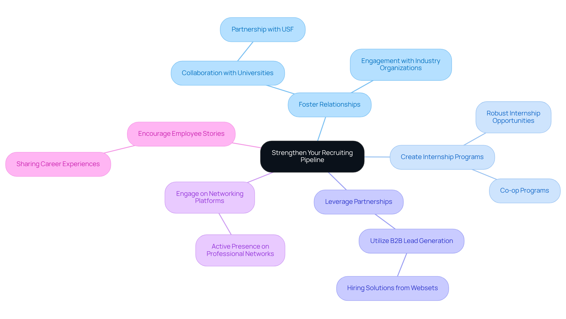 The central node represents the main goal, while the branches show different strategies to achieve it. Each sub-branch provides specific actions or examples that support the main strategies.