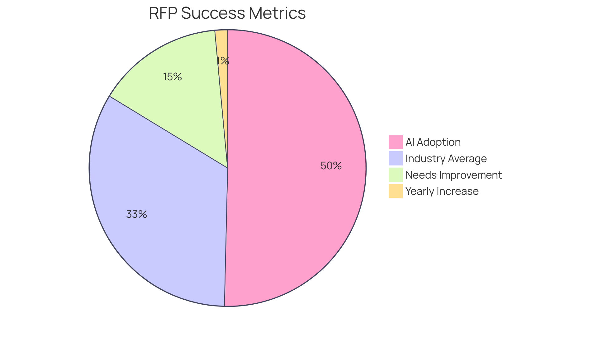 Each segment of the pie chart shows the proportion of RFP success rates and AI adoption. The larger the segment, the more significant the metric - helping you see where organizations stand in the competitive landscape.