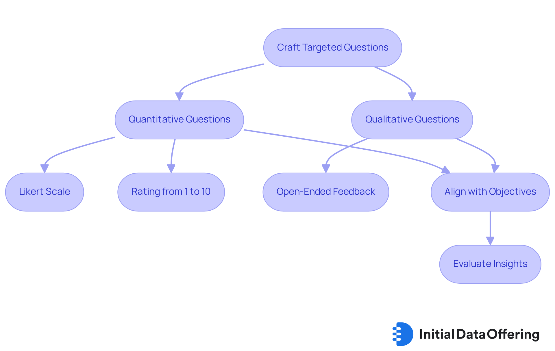 This flowchart guides you through the steps of creating effective questions. Start by crafting both quantitative and qualitative questions, align them with your objectives, and evaluate the insights collected to enhance your understanding of participant feedback.