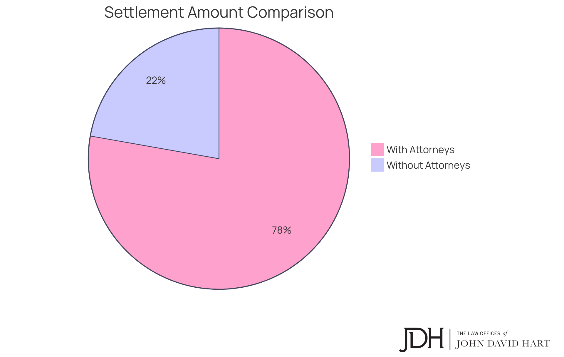 This chart shows how having a lawyer can significantly increase the amount of money you receive after an accident. The blue slice represents those who had attorneys and received much higher settlements, while the red slice shows those who didn't have legal help.