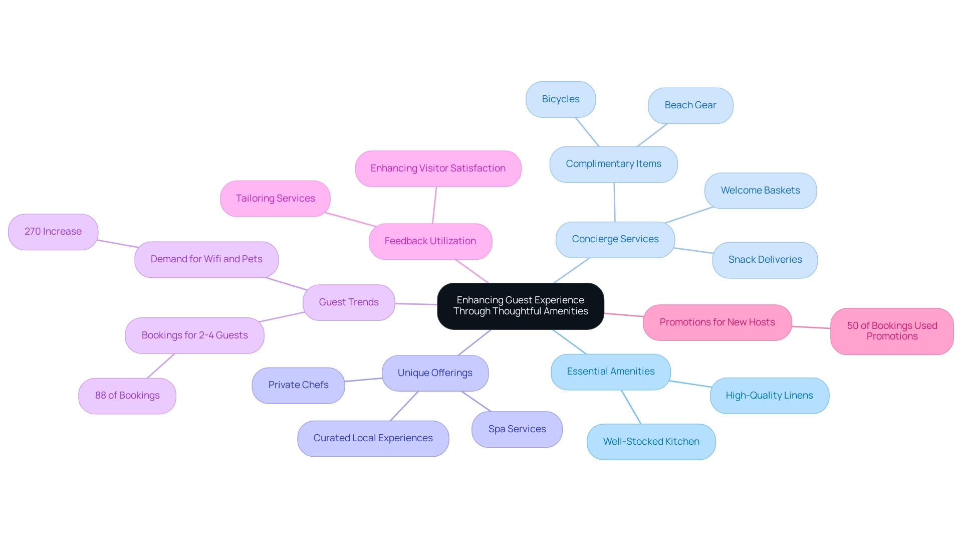 Central node represents the overall theme; branches indicate categories of amenities, services, and trends in guest preferences.