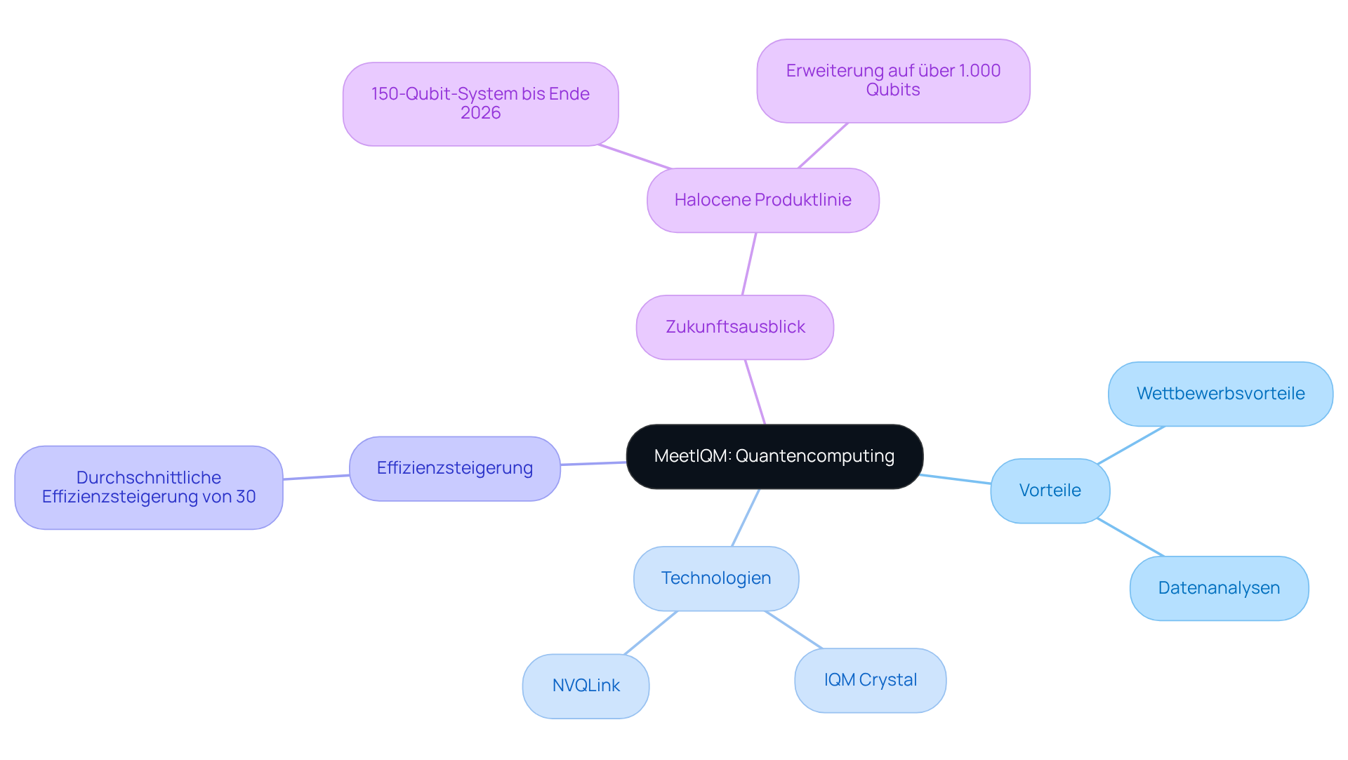 Die Mindmap zeigt, wie MeetIQM Unternehmen durch Quantencomputing unterstützt. Jeder Zweig stellt einen Aspekt dar, der die Vorteile und Technologien beschreibt, die zur Effizienzsteigerung beitragen.