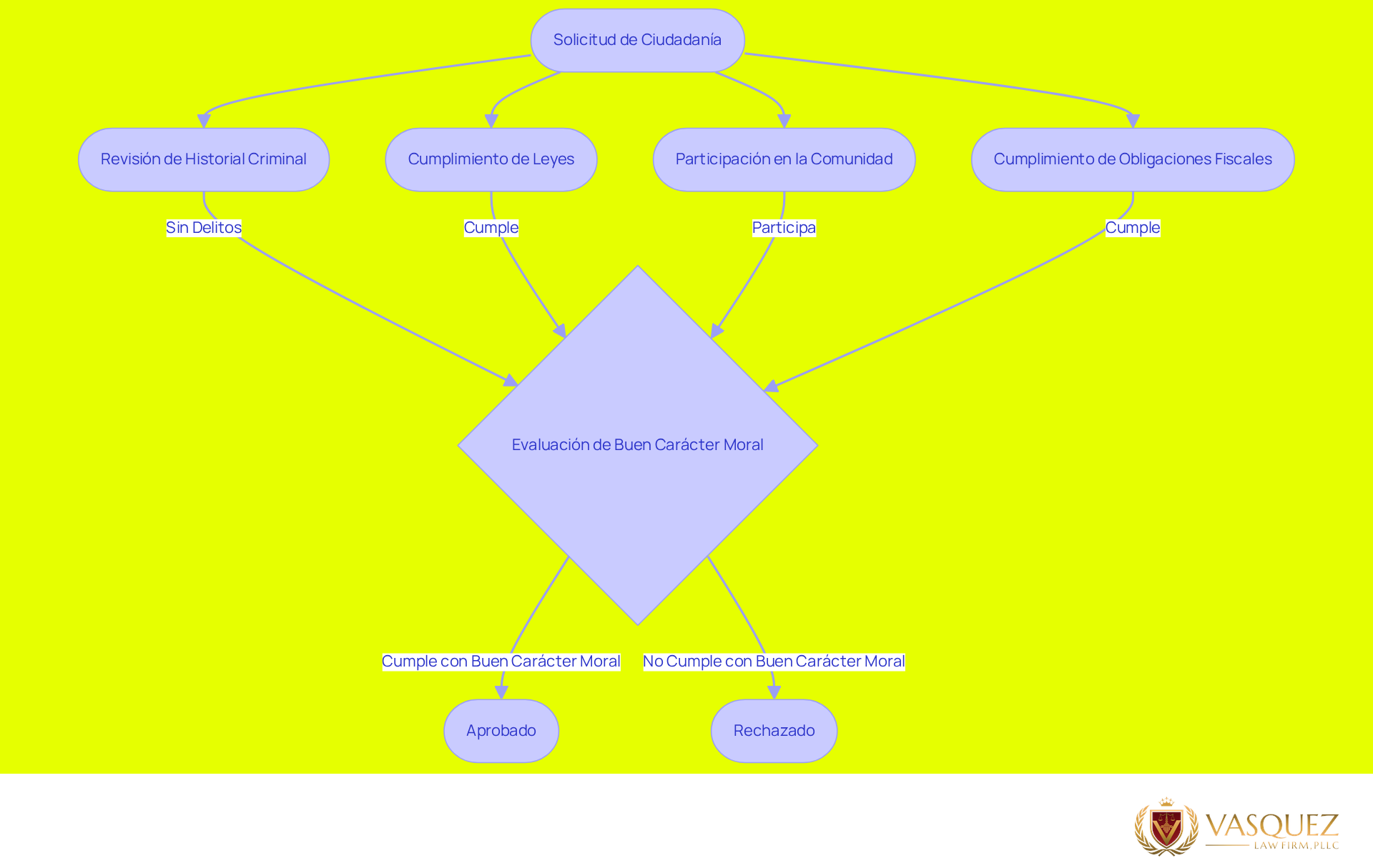 Cada paso en el diagrama representa un criterio que se evalúa en los solicitantes de ciudadanía. Sigue las flechas para entender cómo se determina el [[[[[[[buen carácter moral](https://cnnespanol.cnn.com/2025/08/20/eeuu/requisito-buena-conducta-moral-ciudadania-trax)](https://cnnespanol.cnn.com/2025/08/20/eeuu/requisito-buena-conducta-moral-ciudadania-trax)](https://cnnespanol.cnn.com/2025/08/20/eeuu/requisito-buena-conducta-moral-ciudadania-trax)](https://cnnespanol.cnn.com/2025/08/20/eeuu/requisito-buena-conducta-moral-ciudadania-trax)](https://cnnespanol.cnn.com/2025/08/20/eeuu/requisito-buena-conducta-moral-ciudadania-trax)](https://cnnespanol.cnn.com/2025/08/20/eeuu/requisito-buena-conducta-moral-ciudadania-trax)](https://cnnespanol.cnn.com/2025/08/20/eeuu/requisito-buena-conducta-moral-ciudadania-trax).