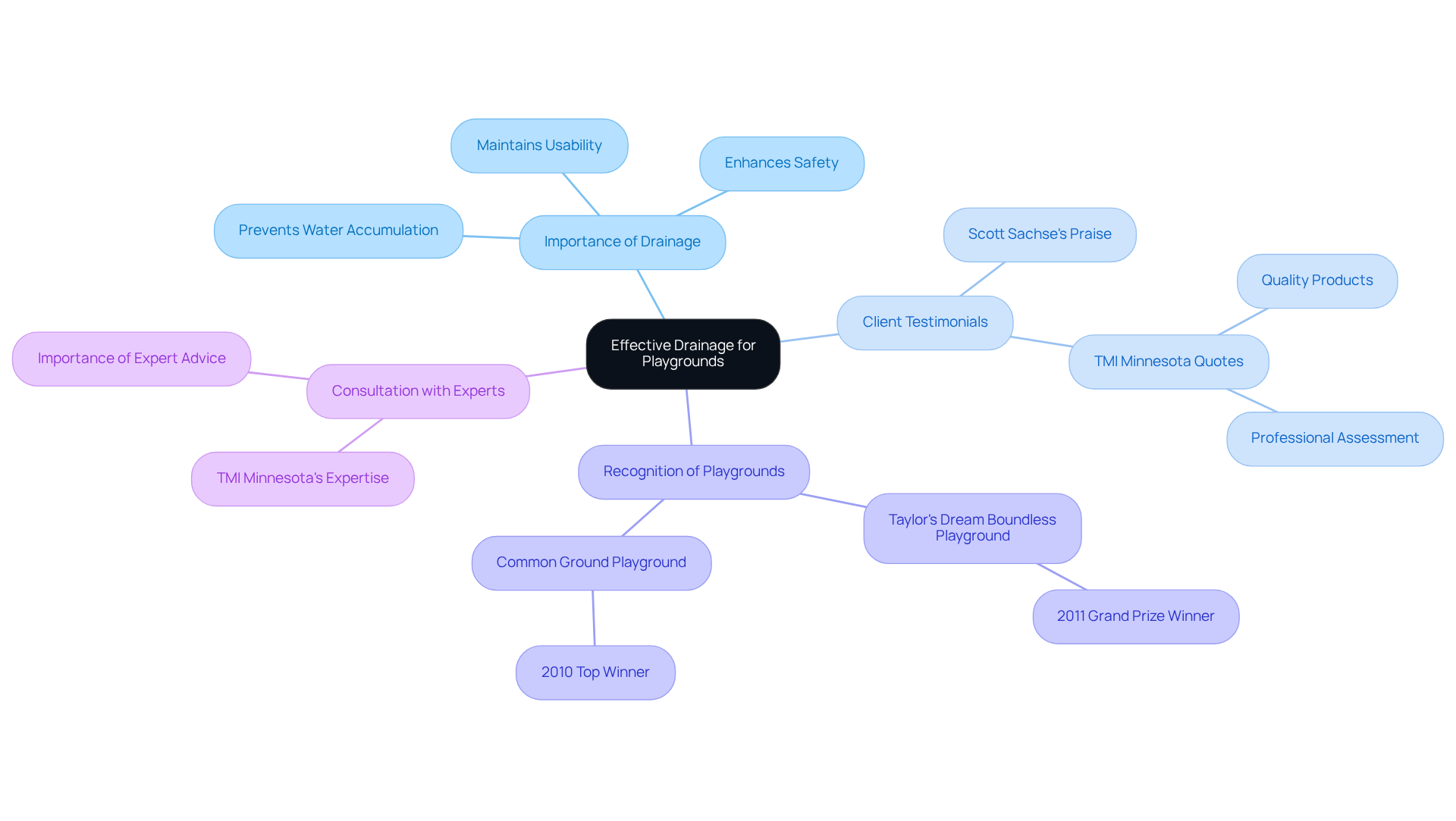 This mindmap starts with the main idea of effective drainage and branches out to show its importance, client feedback, and expert advice. Each branch represents a different aspect of how drainage systems contribute to playground safety and usability. This mindmap starts with the main idea of effective drainage and branches out to show its importance, client feedback, and expert advice. Each branch represents a different aspect of how drainage systems contribute to playground safety and usability.