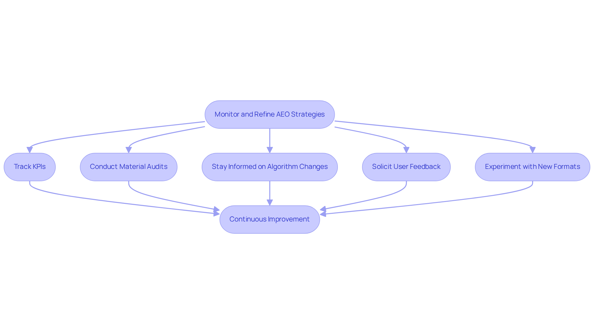 Each box represents a key action to enhance AEO strategies. Follow the arrows to see how these actions connect and contribute to the overall goal of improving user engagement and satisfaction.