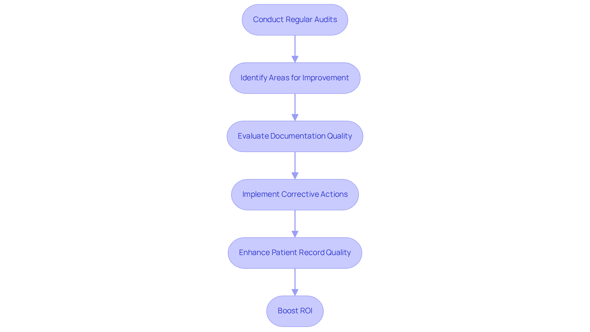 This flowchart outlines the steps involved in auditing documentation practices. Each step shows how the process flows from one action to the next, ultimately leading to better patient records and financial outcomes. This flowchart outlines the steps involved in auditing documentation practices. Each step shows how the process flows from one action to the next, ultimately leading to better patient records and financial outcomes.