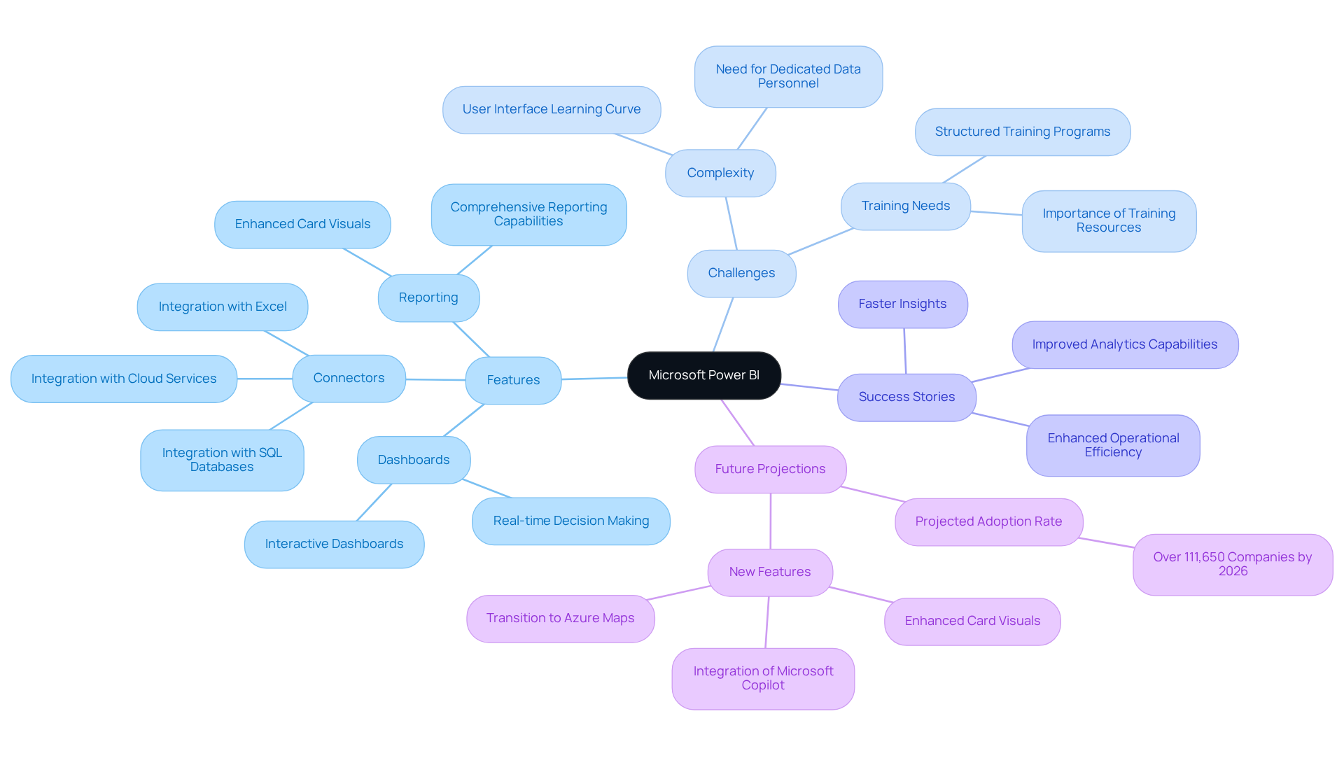Start at the center with Power BI, then explore each branch to understand its features, challenges, and future outlook. Each color-coded branch helps you see how different aspects of Power BI connect and contribute to its overall effectiveness.