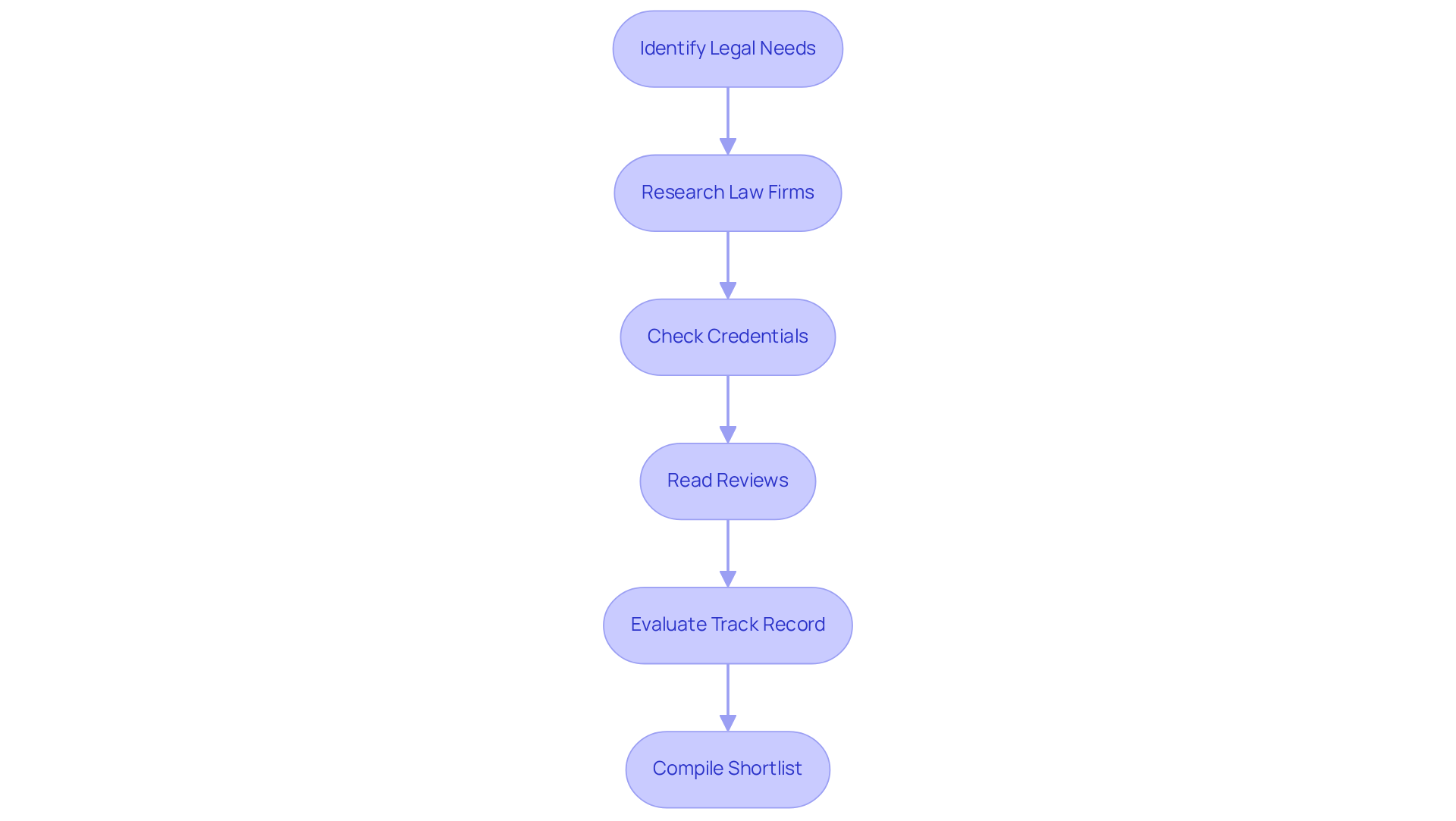 Follow the arrows to see the steps you need to take when looking for a law firm. Each box represents a specific action, guiding you through the process from understanding your needs to making a shortlist of potential legal partners.