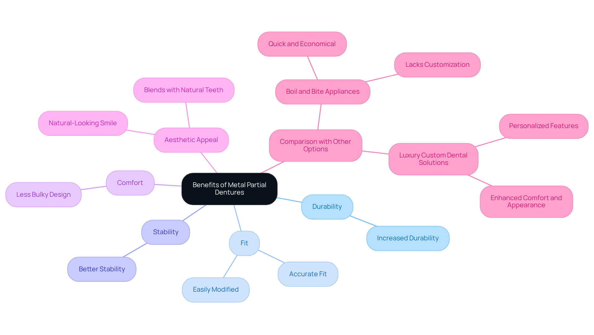 The central node highlights the main topic, while branches represent the key benefits of metal partial dentures. Sub-branches provide detailed points, showing how they compare to other options.
