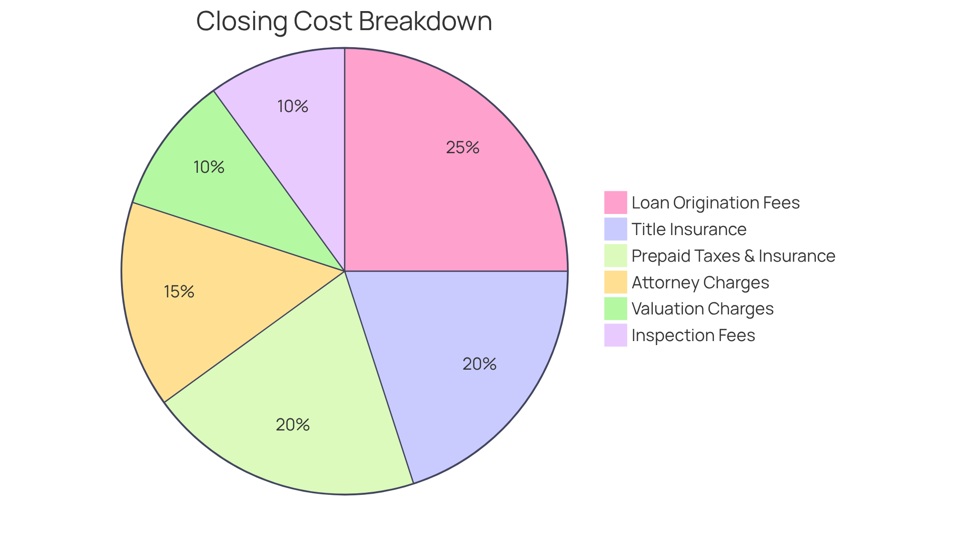 Each slice of the pie represents a different closing cost associated with purchasing real estate. The size of each slice indicates how much that cost contributes to the total closing expenses. For example, a larger slice means a higher cost, helping you see where your money goes in the closing process.