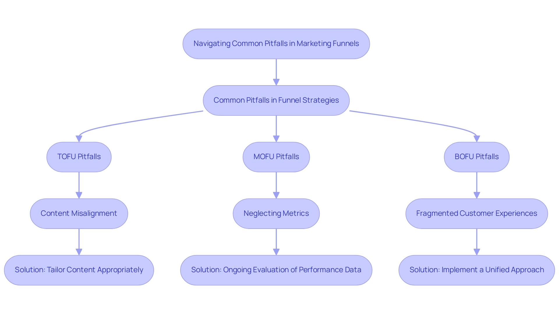 Red boxes represent common pitfalls in funnel strategies, while green boxes represent solutions to those pitfalls.