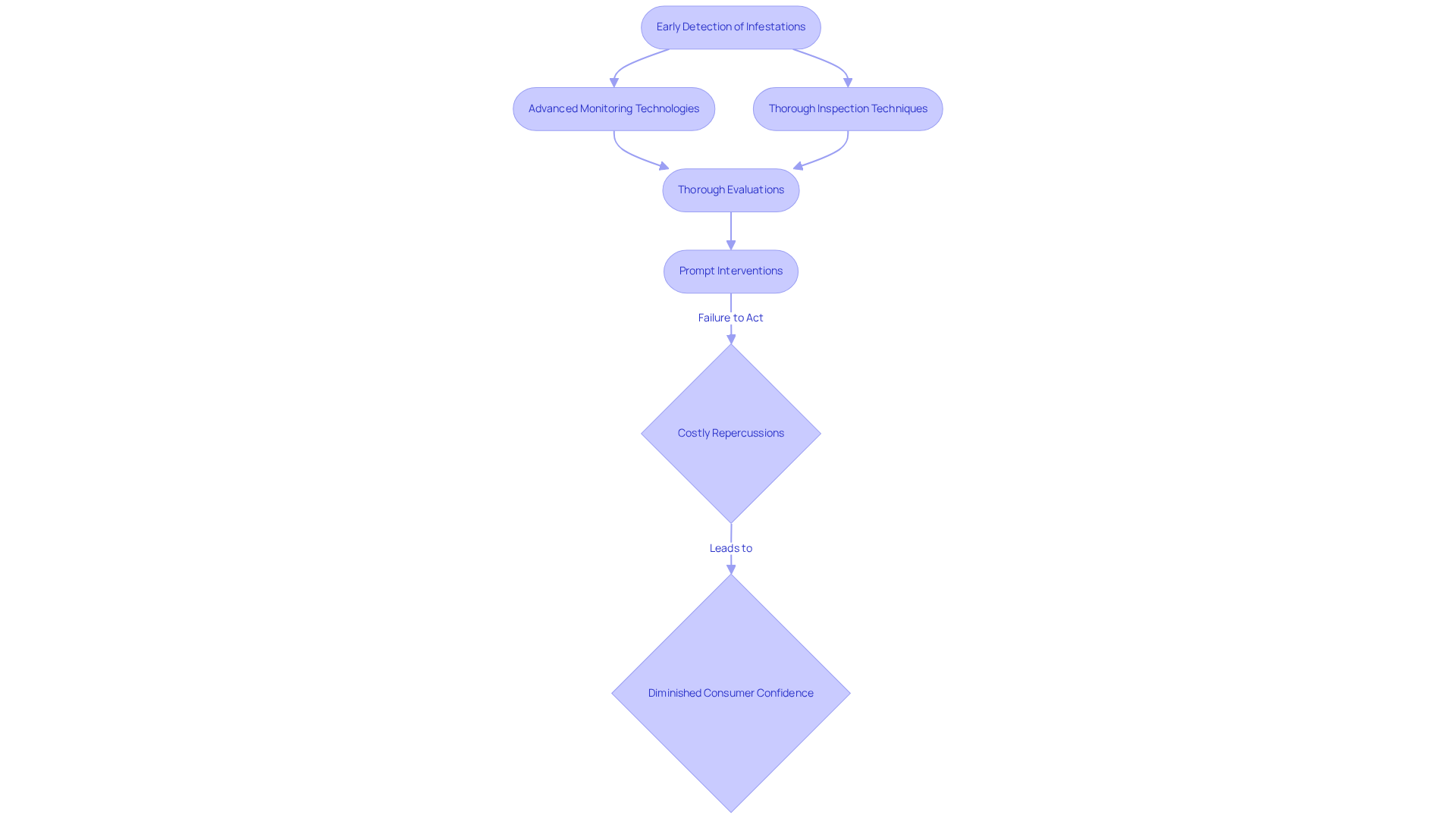 This flowchart illustrates the steps McCloud Services takes to detect infestations early. Each box represents a key action in the process, leading to better pest control solutions and enhanced operational efficiency.