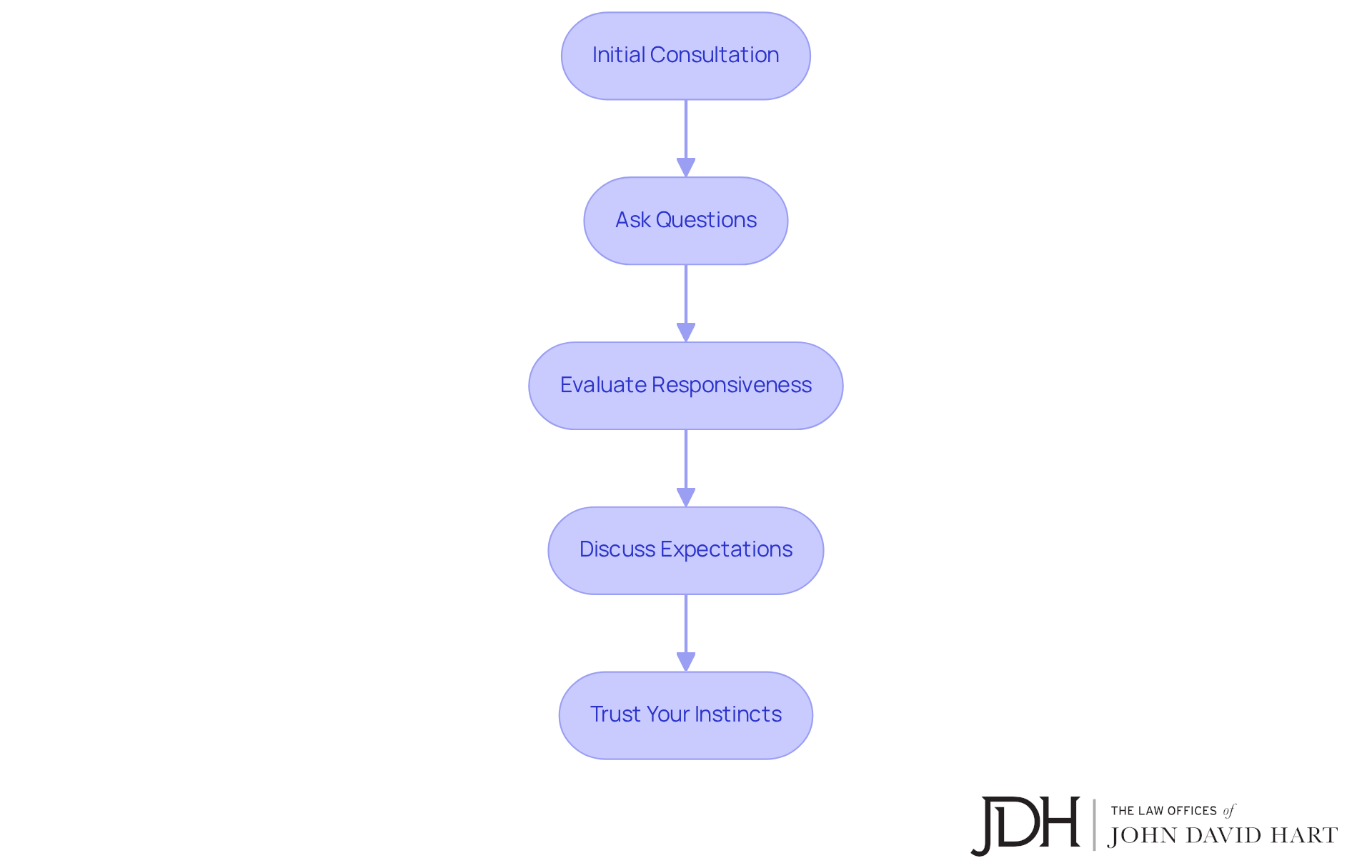Follow the arrows from the top to the bottom to see how to assess a lawyer's communication style step by step. Each box represents an important action to take, helping you build trust and ensure effective communication.