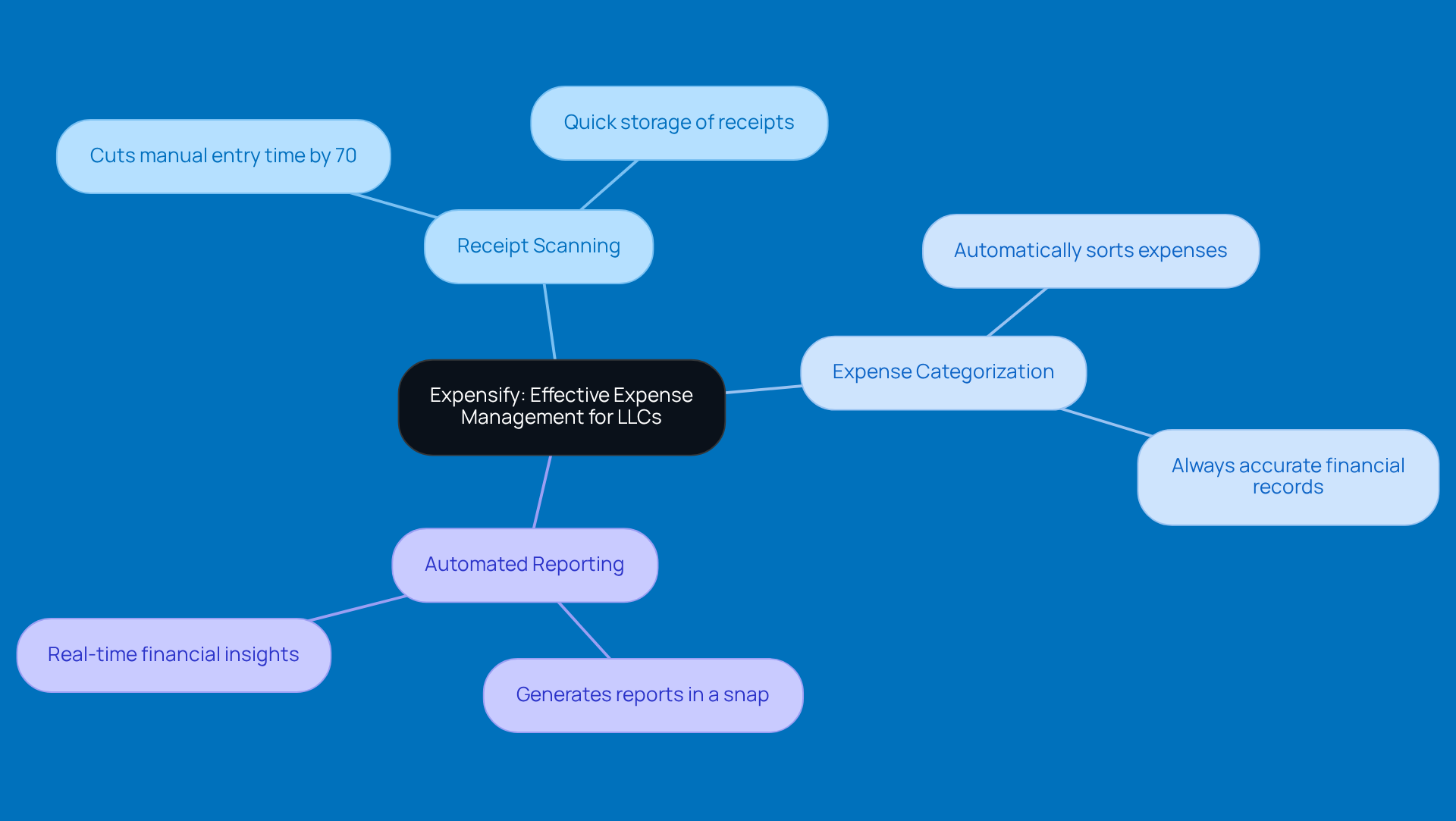 This mindmap shows how Expensify helps LLCs manage their expenses. Start at the center with Expensify, then follow the branches to see its features and the benefits they provide. Each color represents a different feature, making it easy to understand how they all work together to simplify expense management.