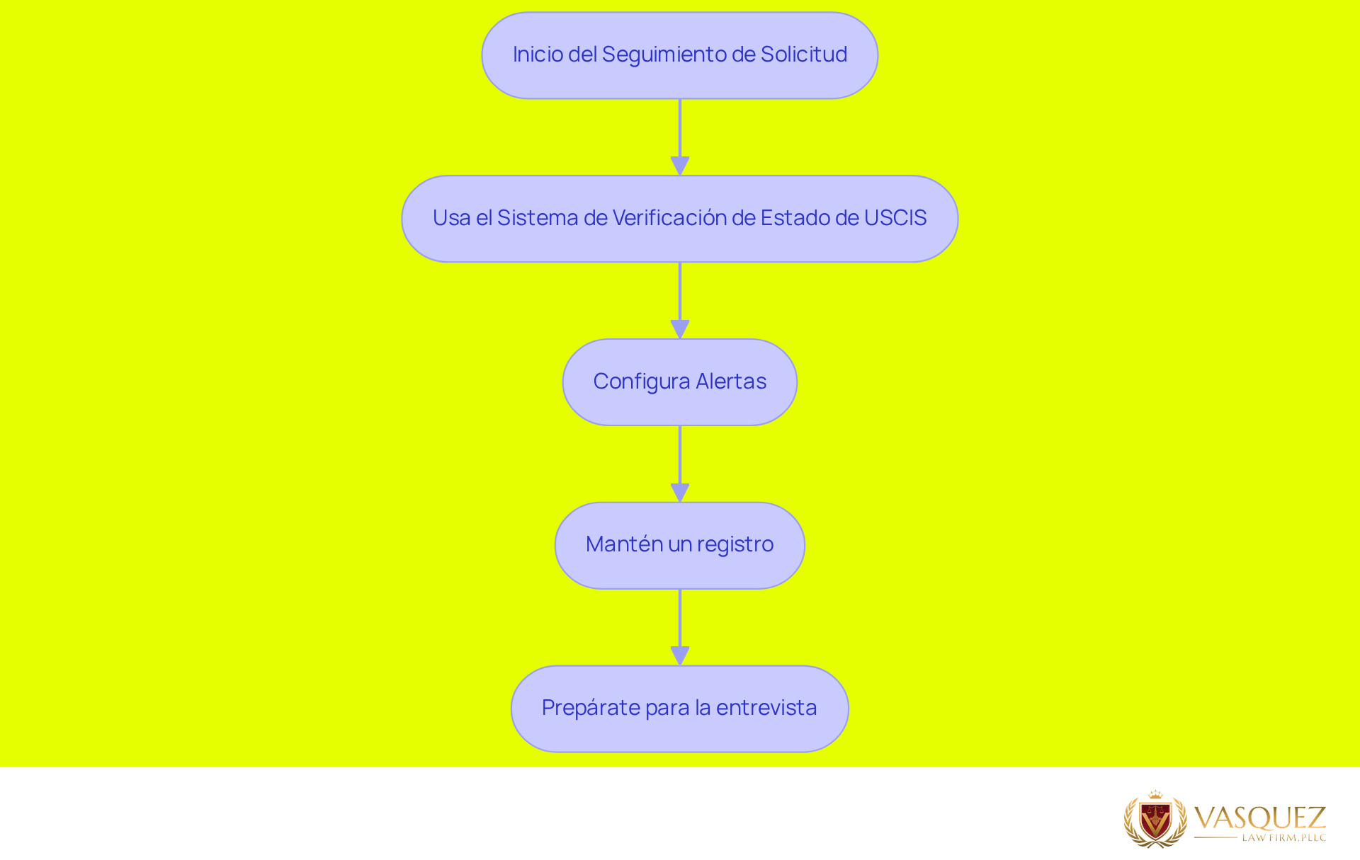 Cada cuadro representa un paso en el proceso de seguimiento de tu solicitud de inmigración. Sigue las flechas para ver cuál es el siguiente paso que debes realizar.