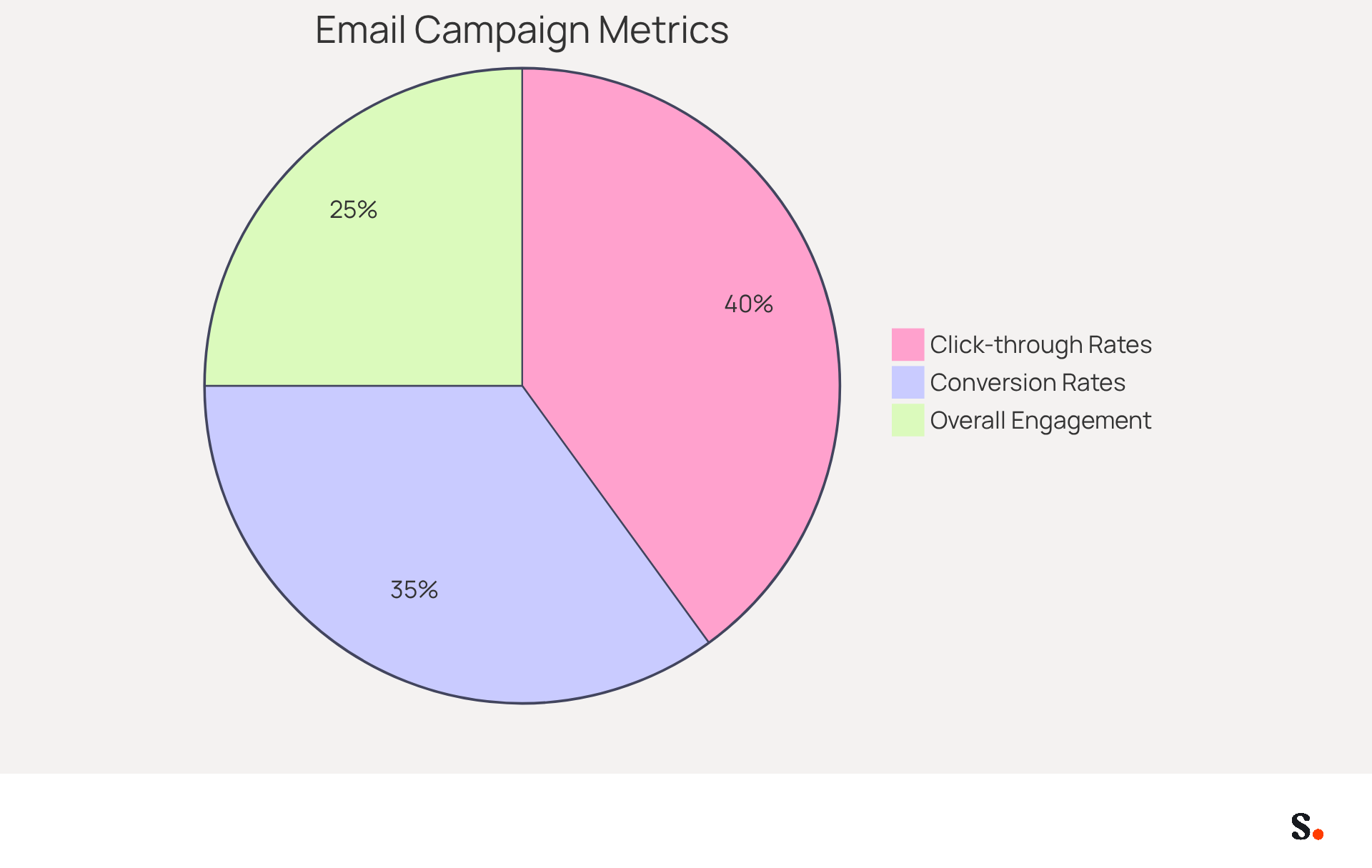 Each slice of the pie represents a different metric used to measure the success of email campaigns. The size of each slice shows how important that metric is in understanding overall engagement and ROI - the bigger the slice, the more significant its role. Each slice of the pie represents a different metric used to measure the success of email campaigns. The size of each slice shows how important that metric is in understanding overall engagement and ROI - the bigger the slice, the more significant its role.
