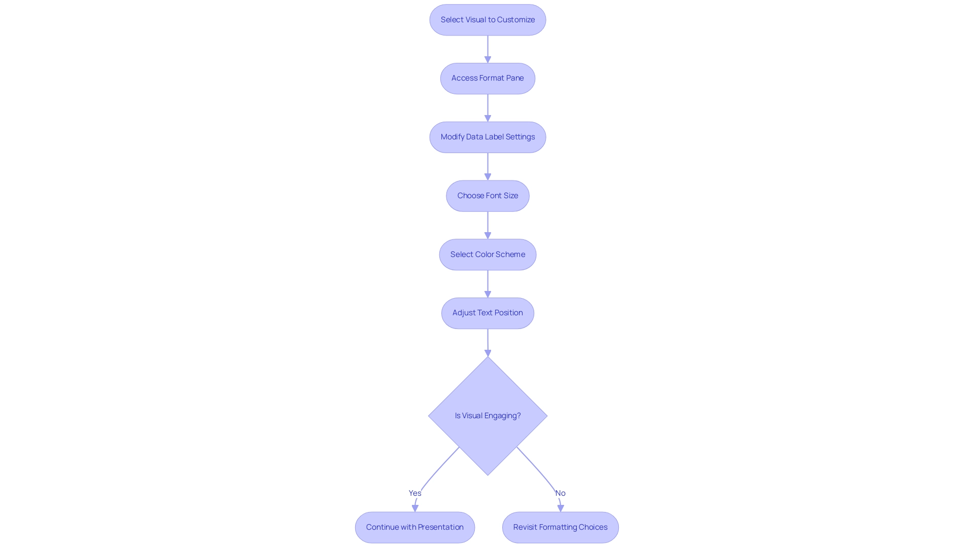 Each box represents an action in the formatting process, with arrows indicating the flow from one step to another. Decision nodes help determine if further changes are needed.