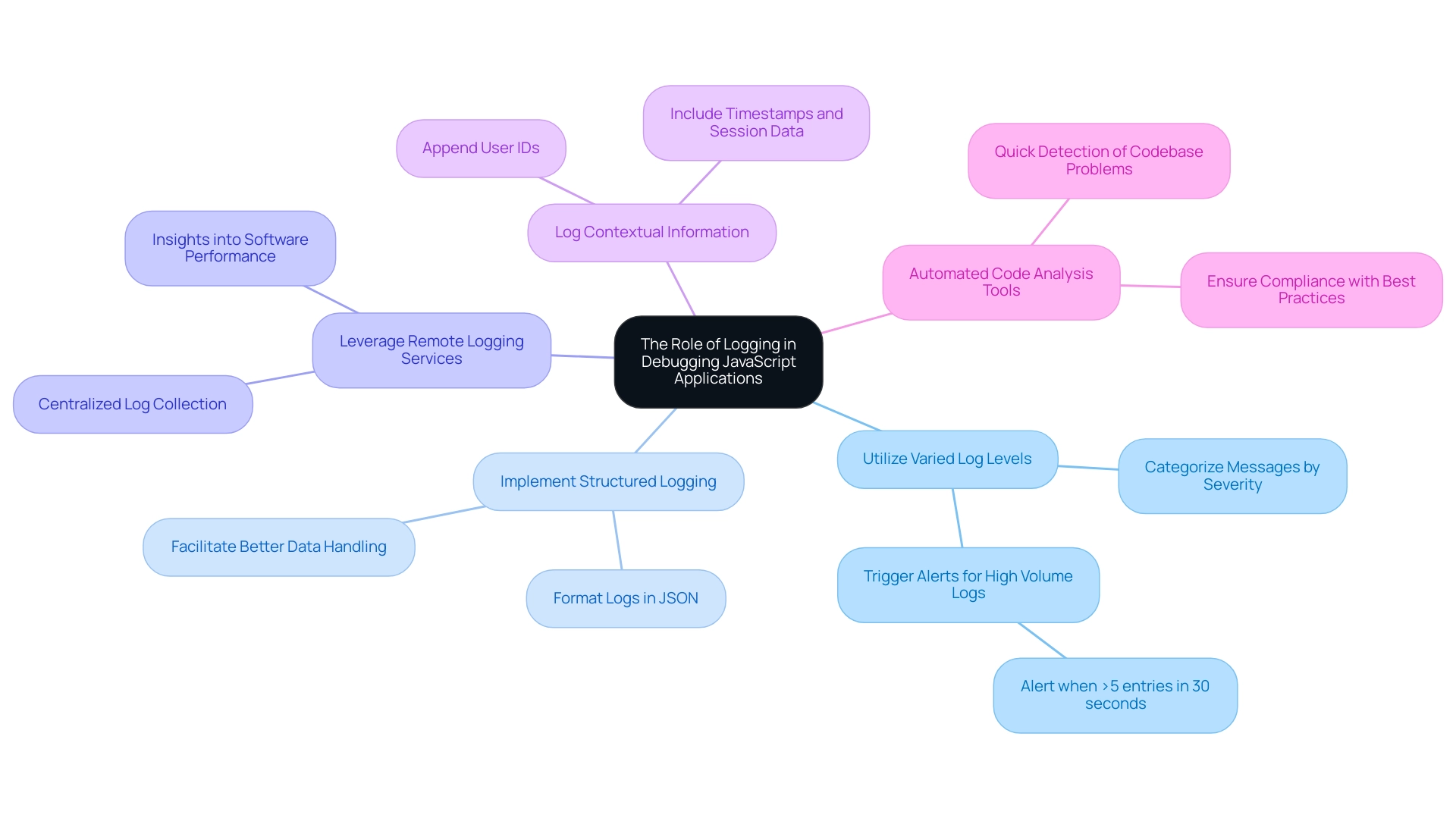 Each branch represents a logging strategy, with colors differentiating them for clarity. Sub-branches can offer detailed insights or examples related to each strategy.