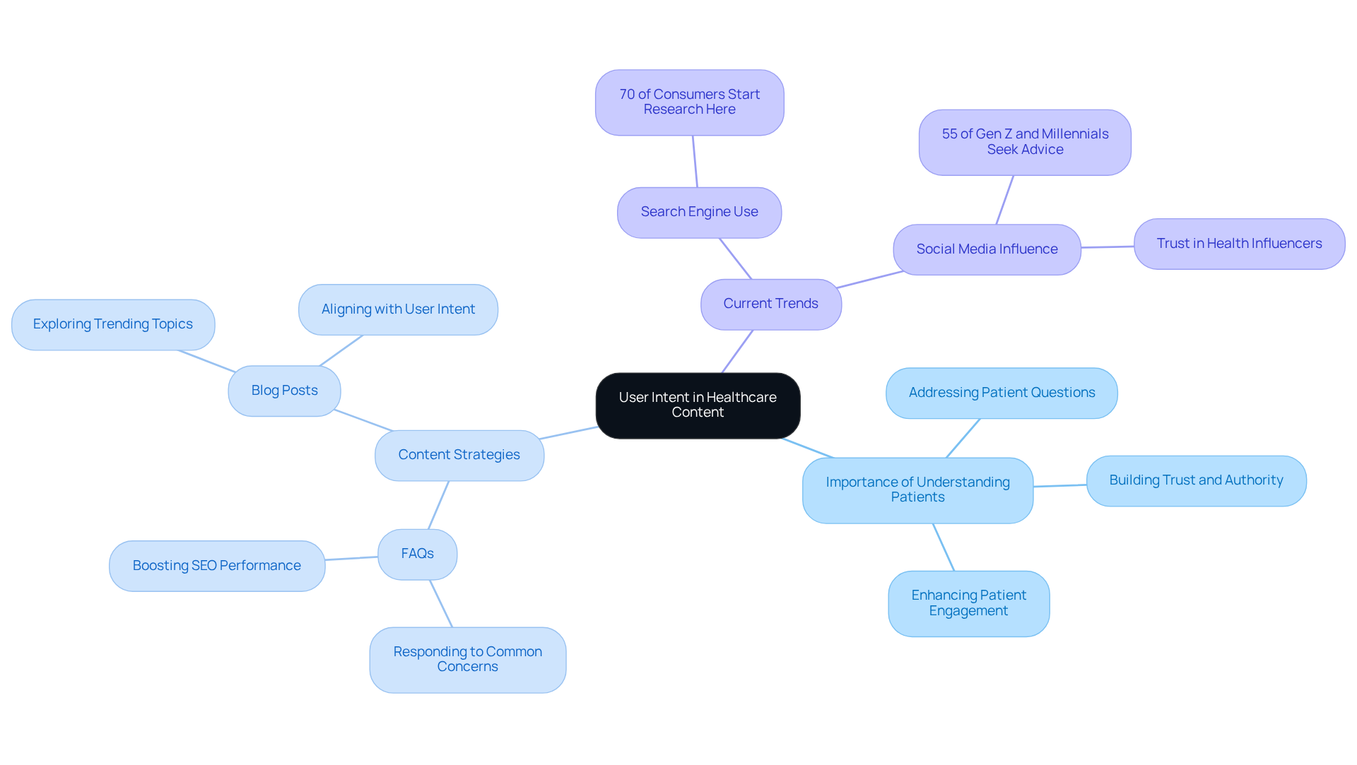Start from the center with the main focus on user intent, then explore the branches that show why it's important and how to implement it through various strategies and trends in healthcare. Start from the center with the main focus on user intent, then explore the branches that show why it's important and how to implement it through various strategies and trends in healthcare.