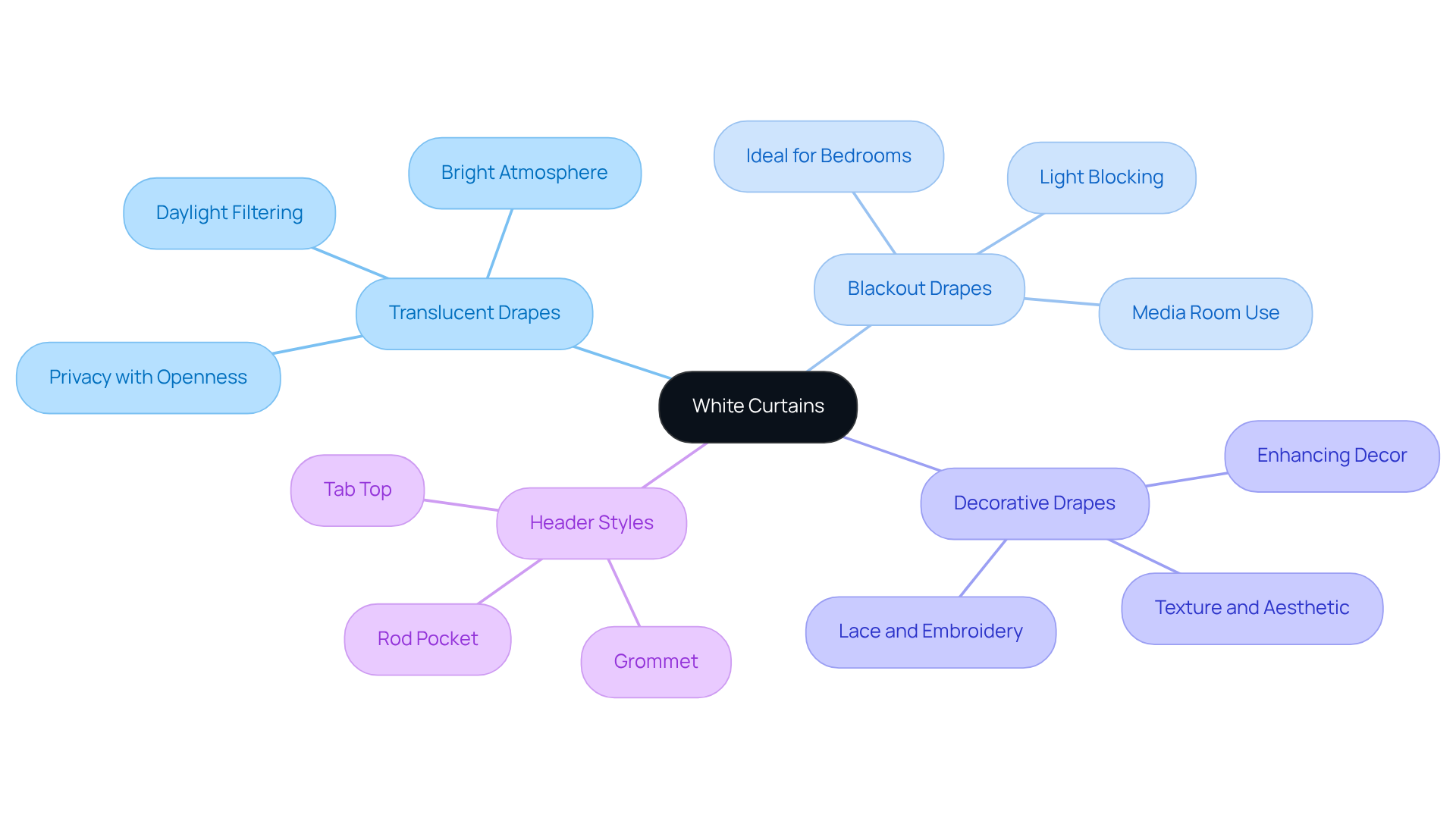 The center represents the topic of white curtains, with branches showing different styles and their unique benefits. Follow the branches to explore how each type can suit various rooms and preferences.