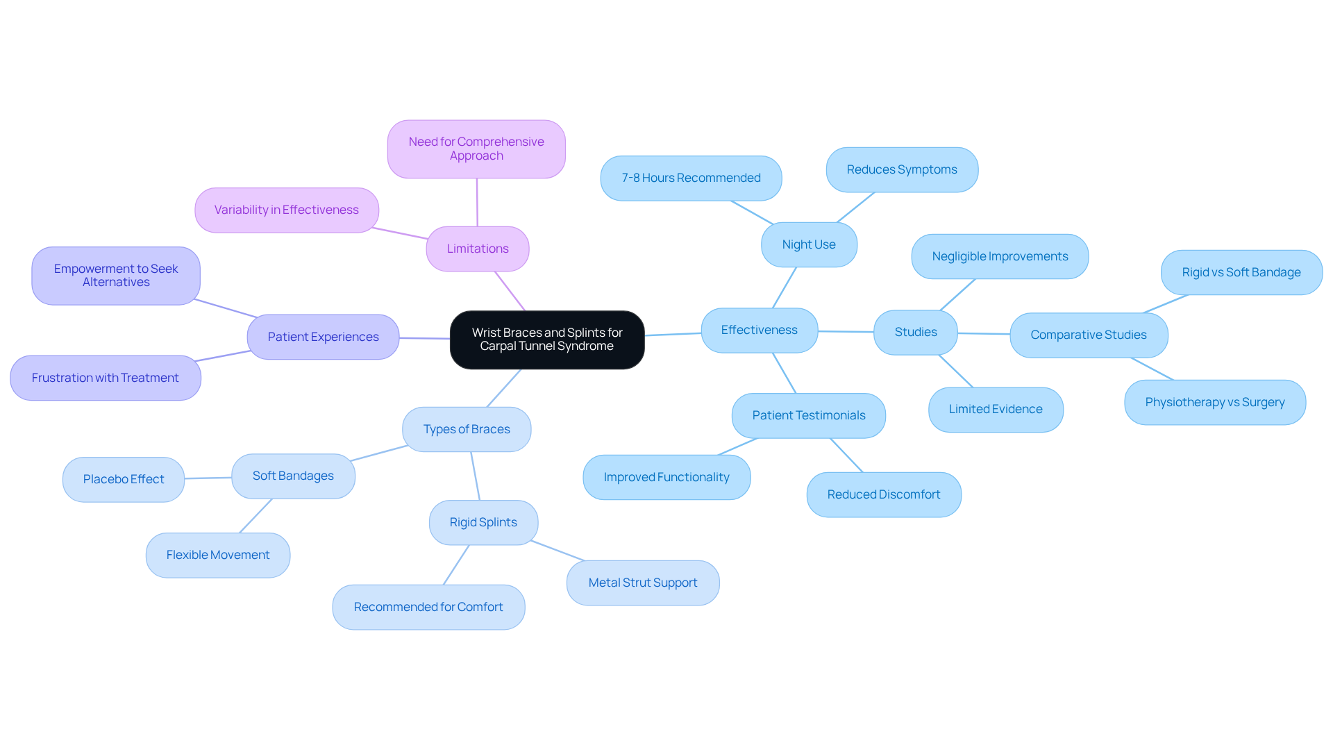 This mindmap helps you explore the different aspects of wrist braces and splints. Start at the center with the main topic, then follow the branches to see how effectiveness, types, and patient experiences are connected. Each color represents a different area of focus, making it easier to understand the overall picture.