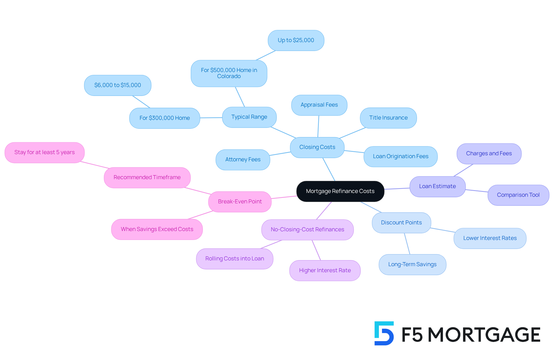 The central node represents the overall topic of mortgage refinance costs, while the branches show different categories of expenses and considerations. Each sub-point provides additional details to help you understand the implications of refinancing.