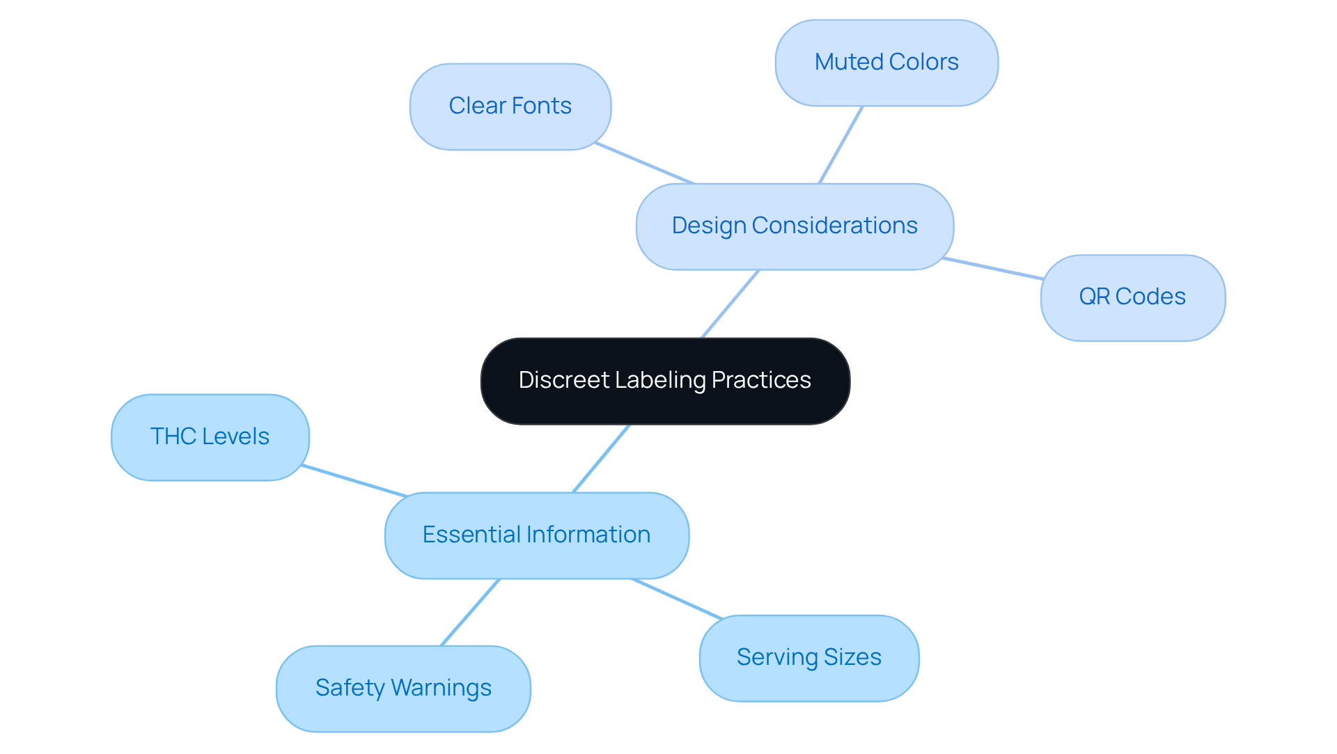 The center represents the main focus on discreet labeling, while the branches show the essential information and design elements that contribute to compliance and consumer trust. The center represents the main focus on discreet labeling, while the branches show the essential information and design elements that contribute to compliance and consumer trust.