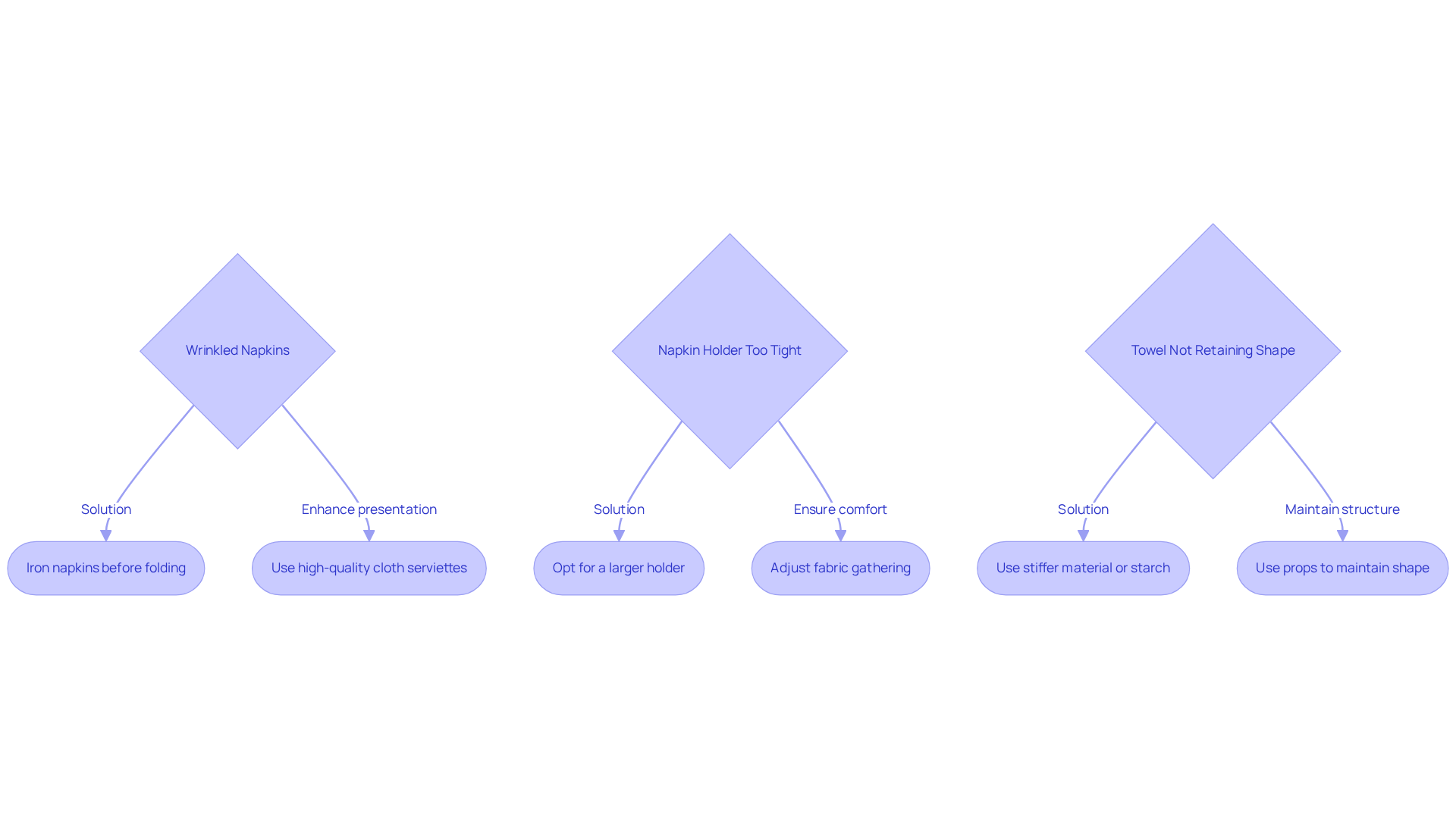 Follow the arrows to identify a common napkin folding issue and see the suggested solution. Each branch represents a specific problem, and the boxes provide practical tips to enhance your dining setup.