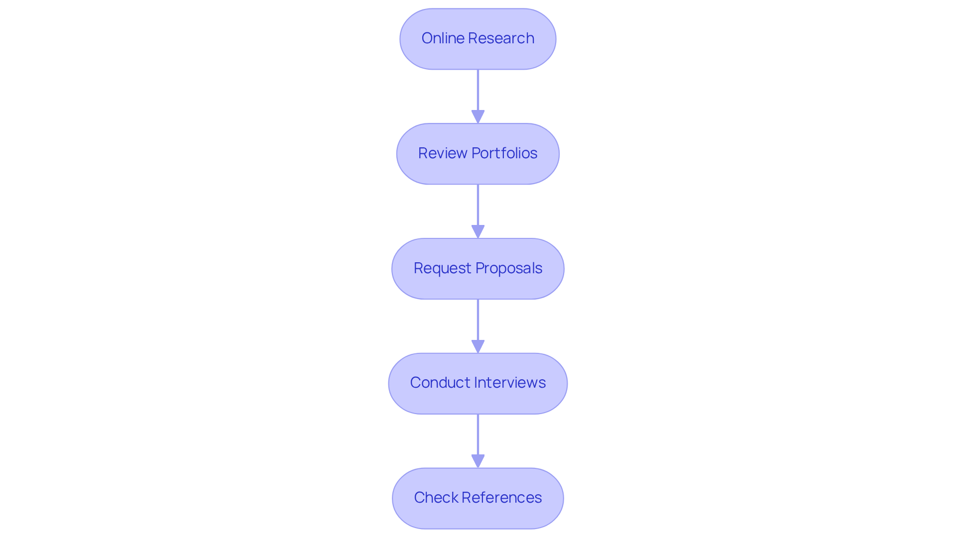 Each box represents a step in the process of selecting a consulting firm. Follow the arrows to see how each step leads to the next, guiding you through the evaluation journey.