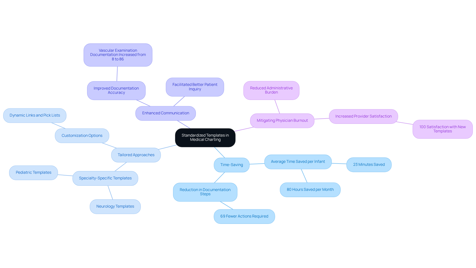 The center represents the main idea of using standardized templates. Each branch highlights a specific benefit or aspect, helping you understand how these templates can improve efficiency and care in healthcare settings.