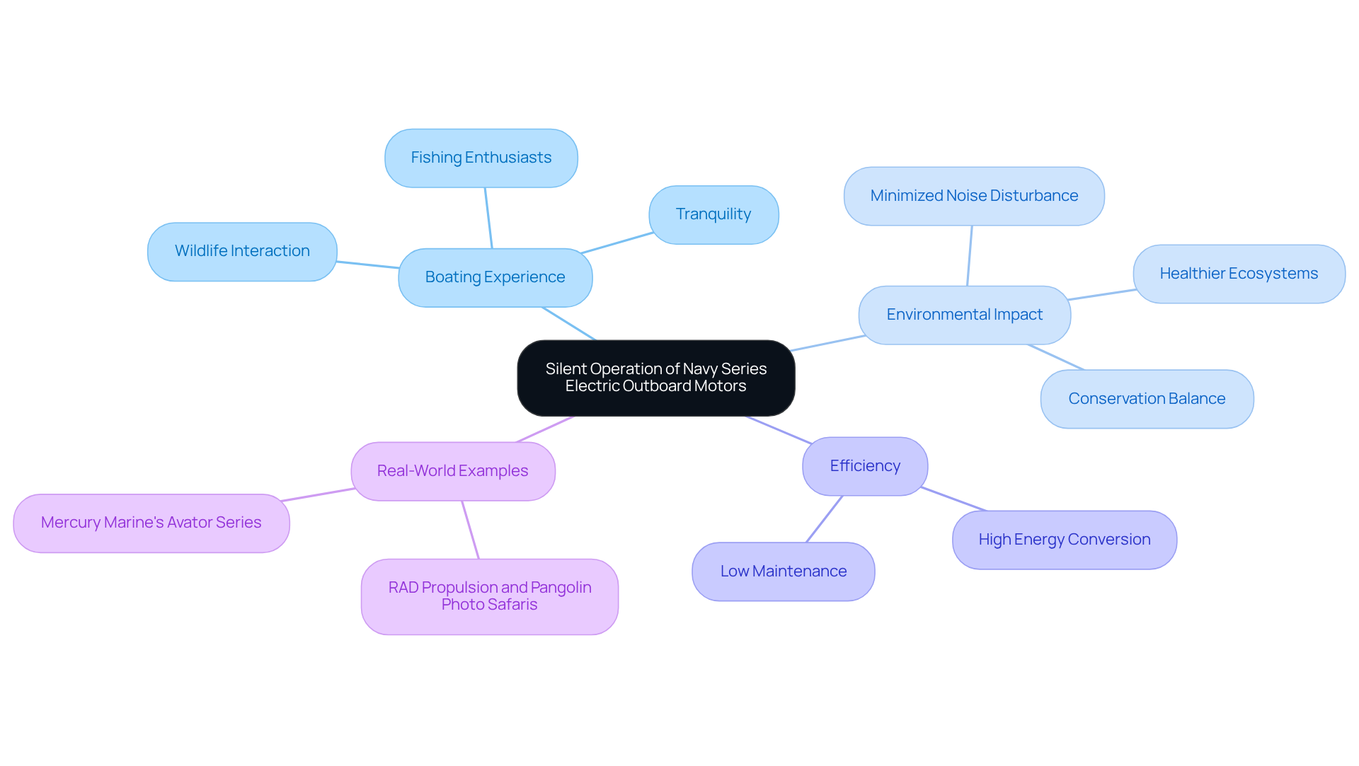 The central idea is about silent operation. Each branch shows a different benefit: the experience for boaters, the positive effects on the environment, the efficiency of the motors, and real-world applications. Follow the branches to understand how they all connect. The central idea is about silent operation. Each branch shows a different benefit: the experience for boaters, the positive effects on the environment, the efficiency of the motors, and real-world applications. Follow the branches to understand how they all connect.