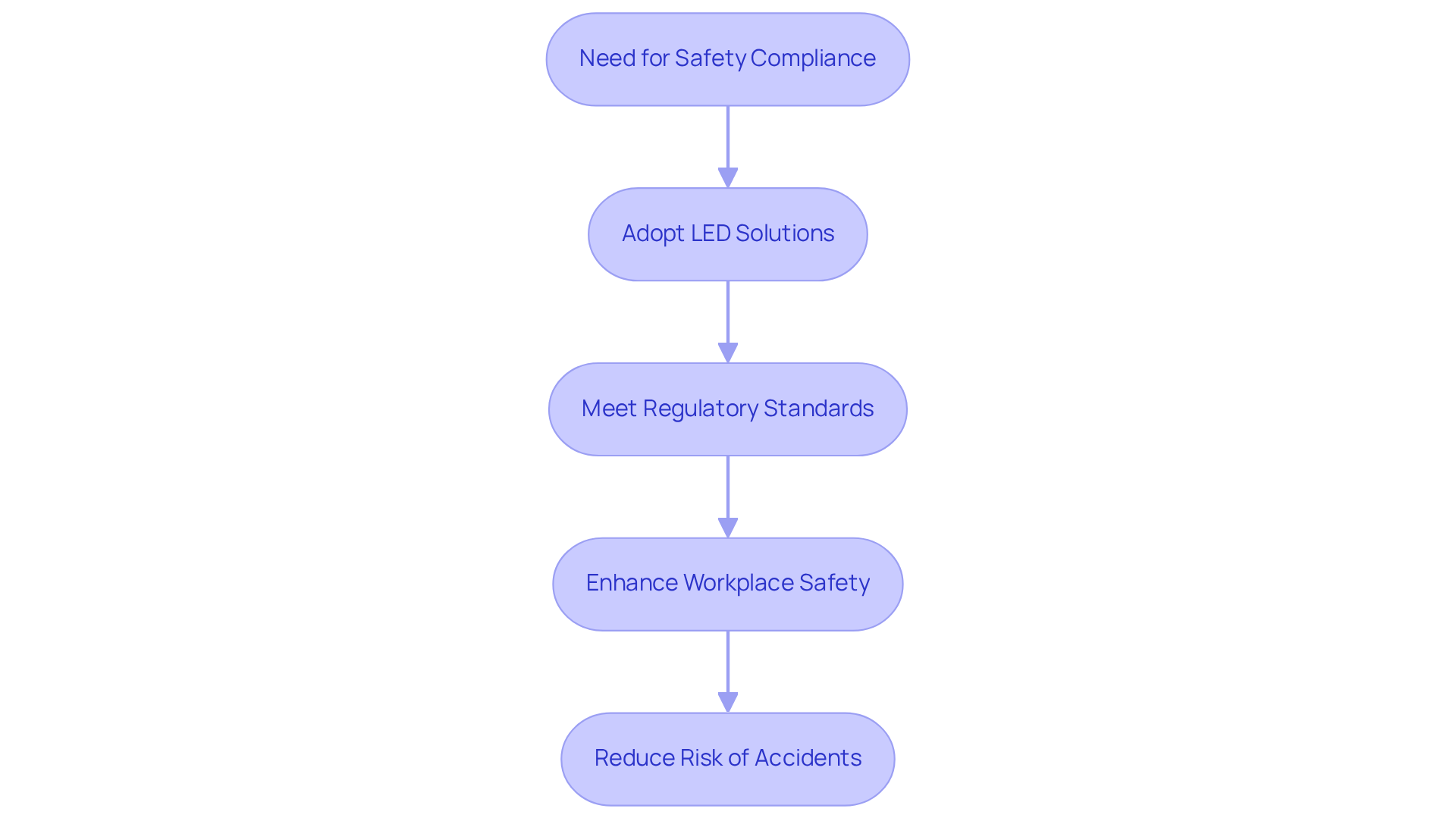 This flowchart shows the steps businesses can take to ensure safety compliance through LED lighting. Each box represents a key stage in the process, leading to a safer workplace.