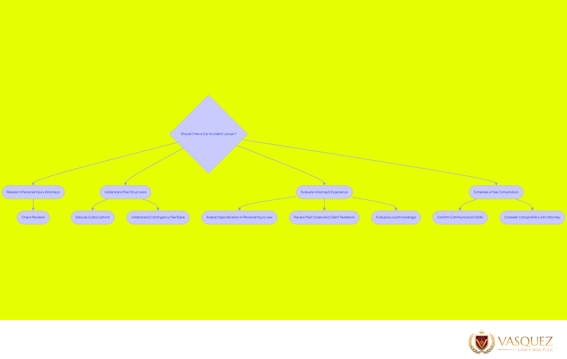 This flowchart guides you through the important steps to take when deciding whether to hire a car accident lawyer. Start at the top with the main question, and follow the arrows to explore each consideration and action you should take. Each step is designed to help you make an informed choice and protect your rights. This flowchart guides you through the important steps to take when deciding whether to hire a car accident lawyer. Start at the top with the main question, and follow the arrows to explore each consideration and action you should take. Each step is designed to help you make an informed choice and protect your rights.