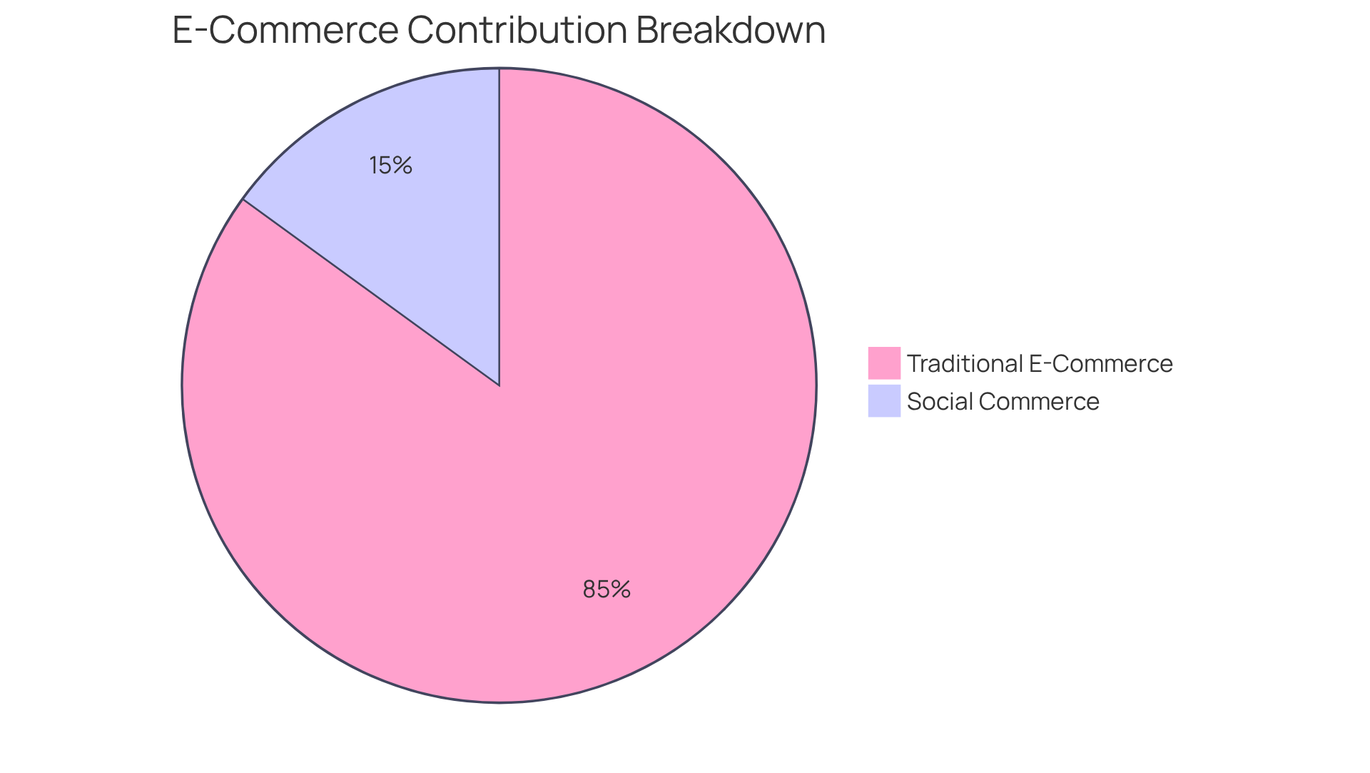This chart shows how much social commerce is expected to contribute to total e-commerce by 2026. The larger slice represents traditional e-commerce, while the smaller slice shows the growing role of social commerce. It highlights the shift in shopping behavior as more people turn to social media for their purchases. This chart shows how much social commerce is expected to contribute to total e-commerce by 2026. The larger slice represents traditional e-commerce, while the smaller slice shows the growing role of social commerce. It highlights the shift in shopping behavior as more people turn to social media for their purchases.