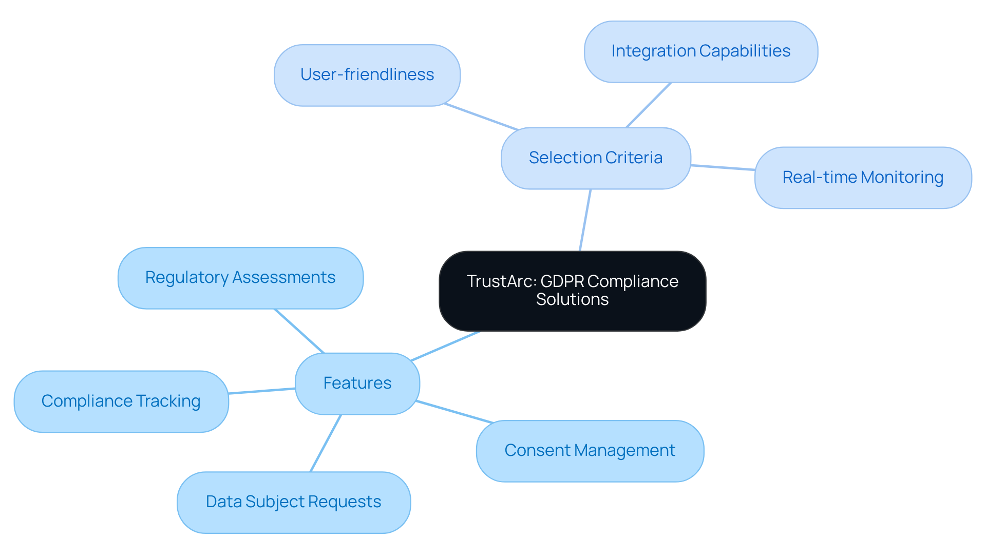 Start at the center with TrustArc's solutions, then explore the branches to see the key features and what to consider when choosing a data protection system.