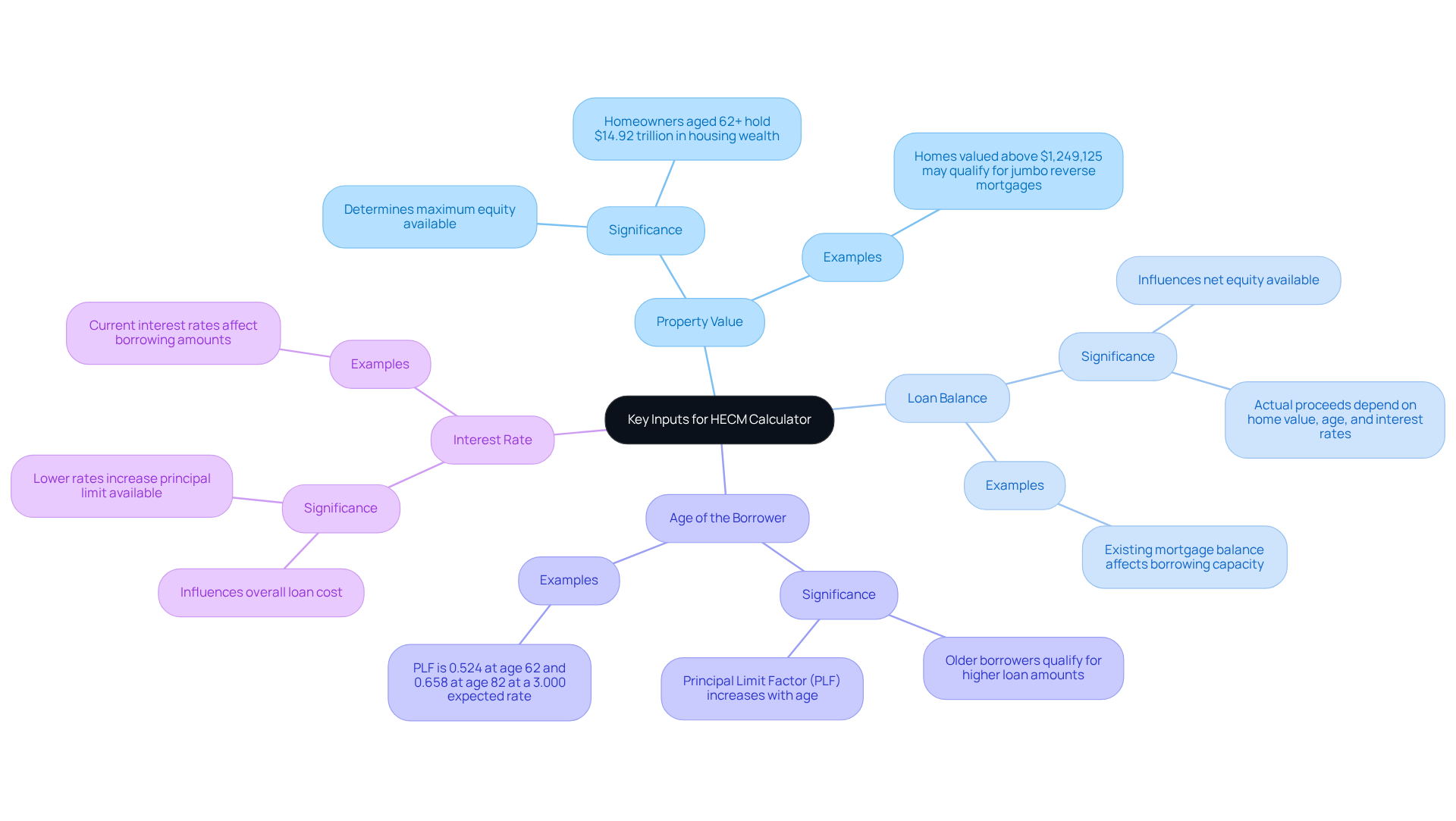 This mindmap shows the essential inputs needed for the HECM calculator. Each branch represents a key factor: the property value, loan balance, age of the borrower, and interest rate. Click on each branch to explore more about why these inputs matter and how they affect your financial options.
