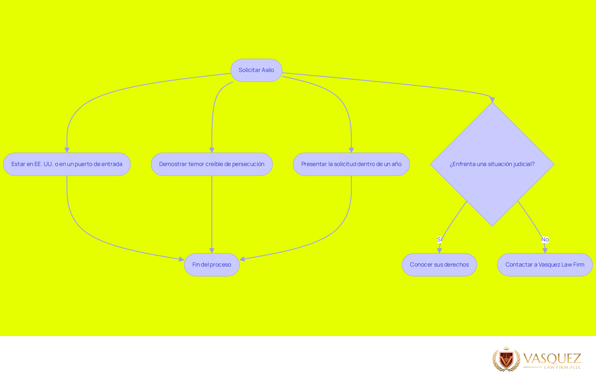 Cada cuadro representa un paso en el proceso de solicitud de asilo. Sigue las flechas para entender qué hacer en cada etapa y cómo actuar si enfrentas una situación legal.
