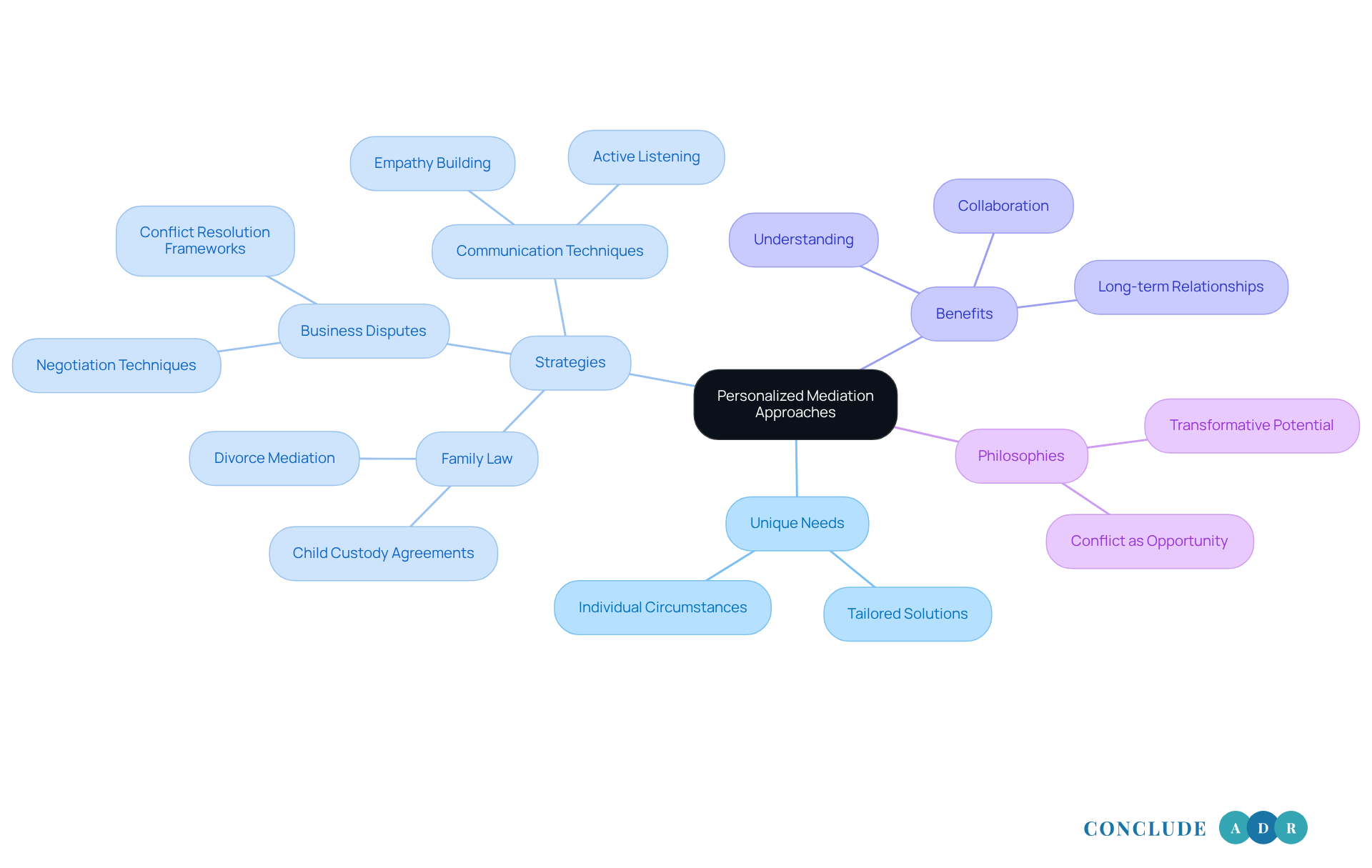 The central idea represents personalized mediation, while branches show different aspects like strategies used, the benefits of these approaches, and underlying philosophies that support them.
