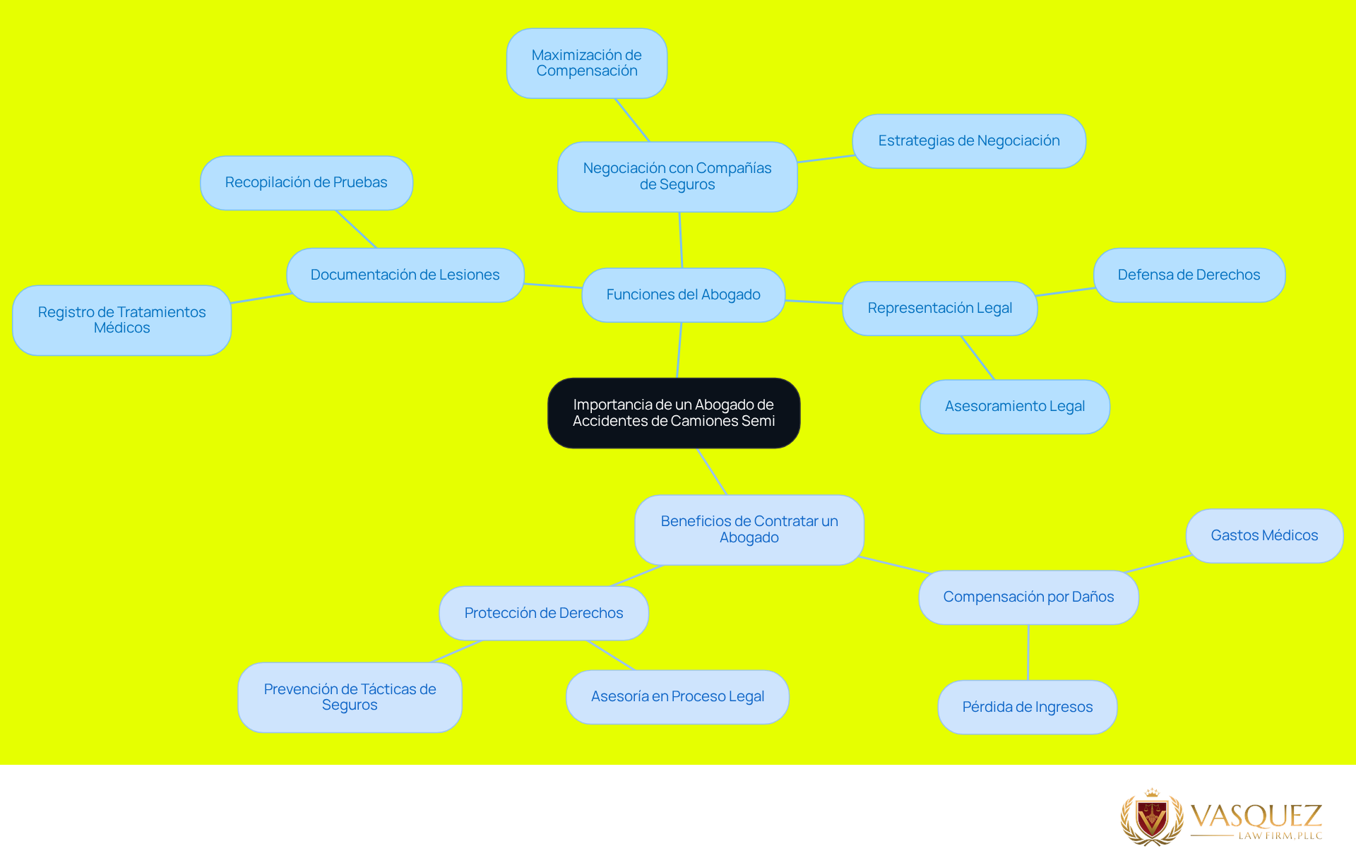 El nodo central representa el tema principal, mientras que las ramas muestran las funciones y beneficios de tener un abogado especializado. Cada color ayuda a distinguir las diferentes áreas de enfoque.