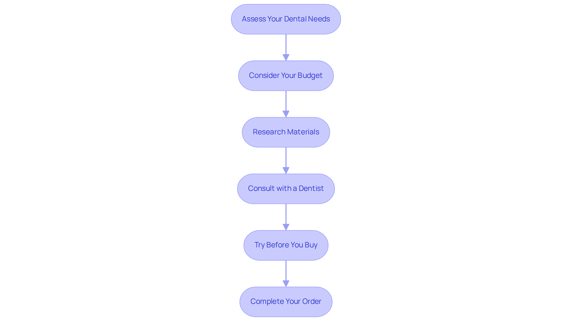 Each box represents a step in the process of selecting your partial dentures. Follow the arrows to see how each step leads to the next, guiding you through your decision-making journey.