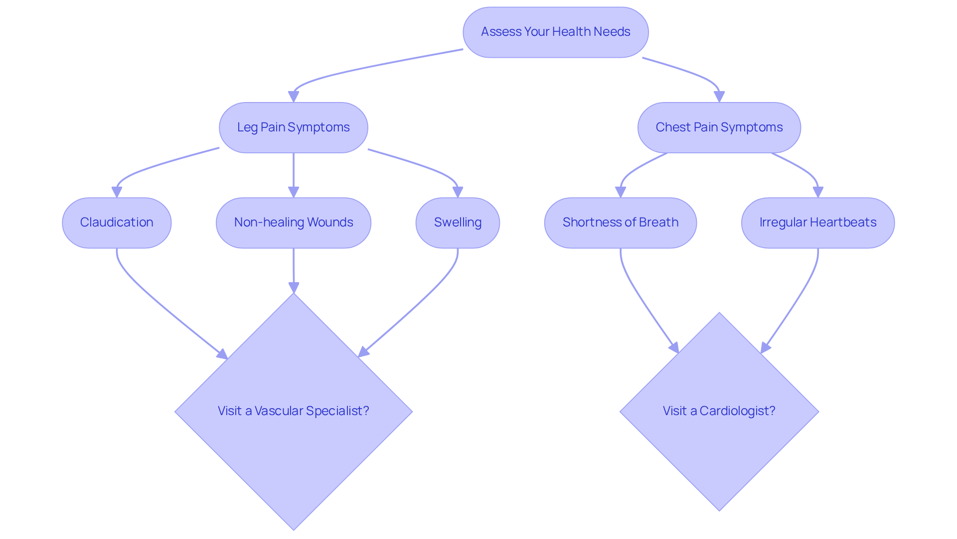 This flowchart guides you through assessing your health symptoms. Follow the arrows to see what steps to take based on your symptoms - whether to consult a vascular specialist or a cardiologist.