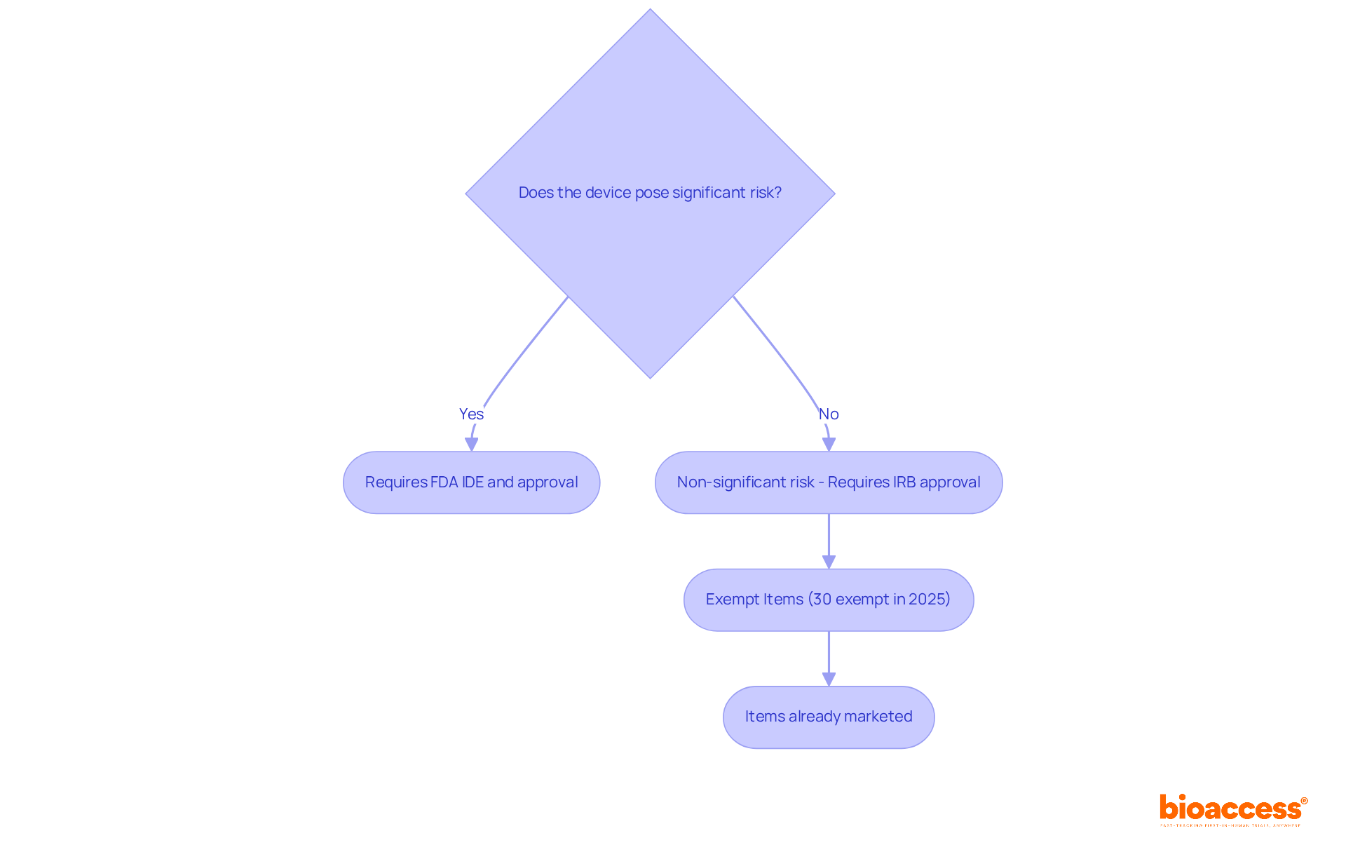 Follow the flowchart to determine if your device needs an FDA investigational device exemption. Start at the top and answer the question about risk to see which path to take. Each box explains what you need to do based on your device's classification. Follow the flowchart to determine if your device needs an FDA investigational device exemption. Start at the top and answer the question about risk to see which path to take. Each box explains what you need to do based on your device's classification.
