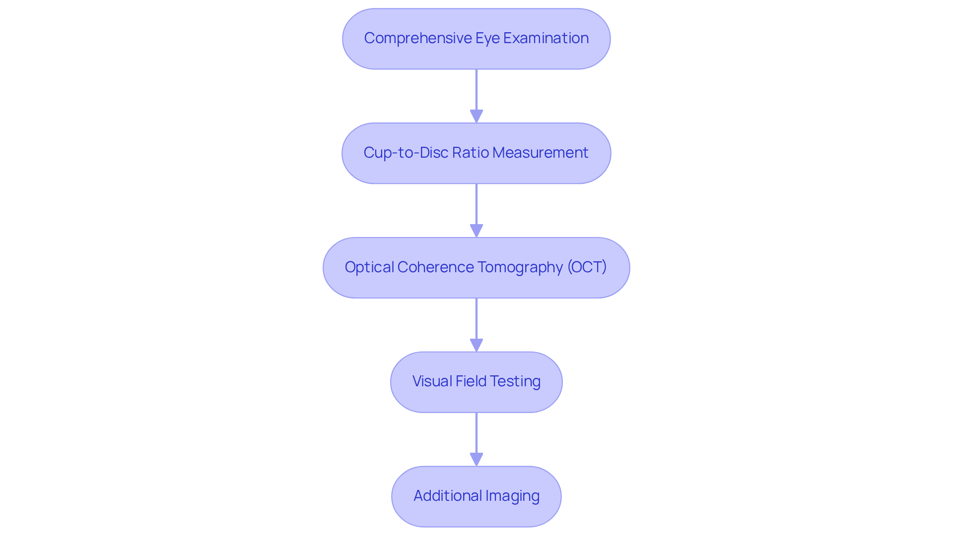 This flowchart outlines the steps involved in diagnosing optic nerve cupping. Each box represents a specific step in the process, and the arrows show how you move from one step to the next. Following this path helps ensure a thorough assessment of your eye health.