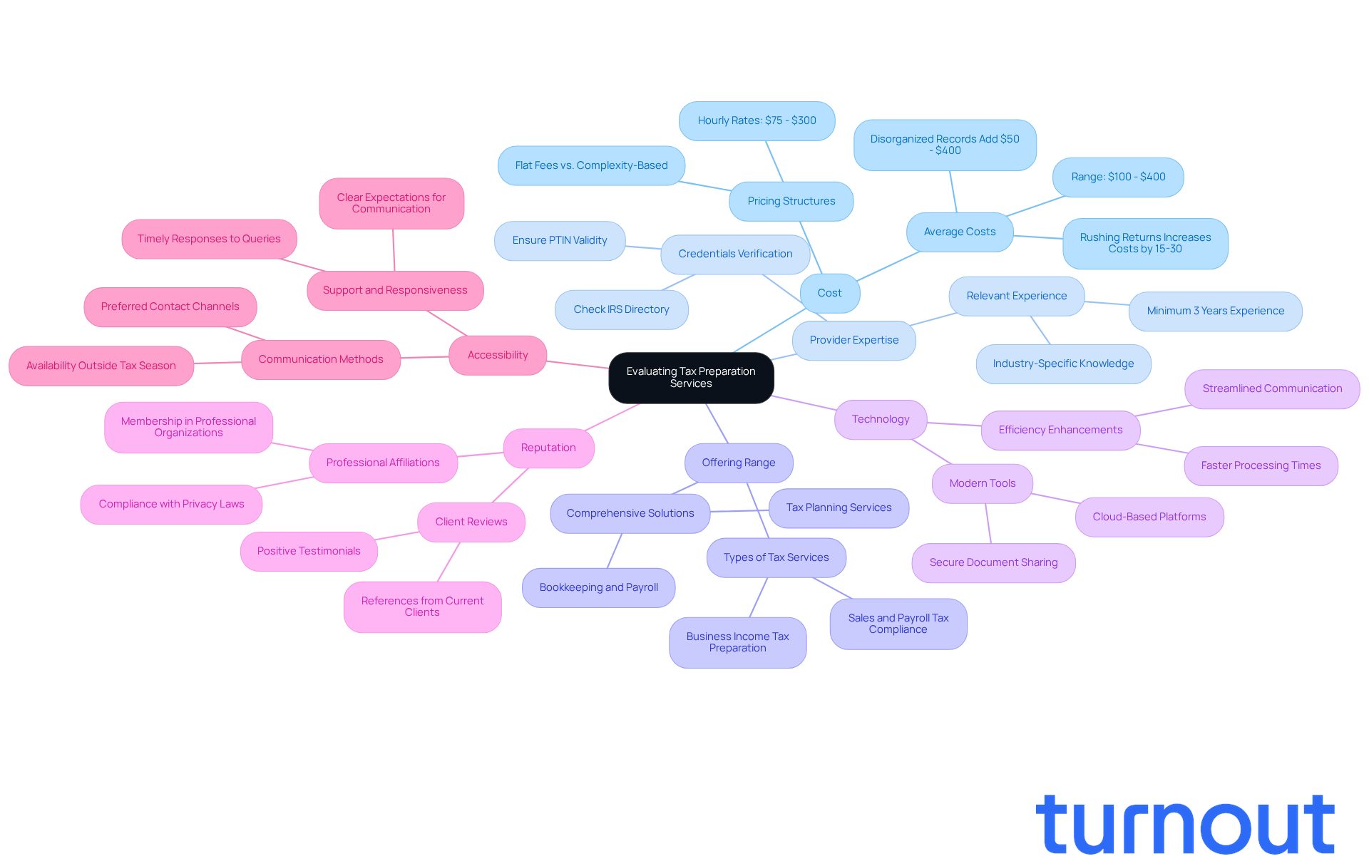 The central node represents the main topic, while each branch highlights a key criterion to consider. Sub-branches provide additional details, helping you understand what to look for in tax preparation services.