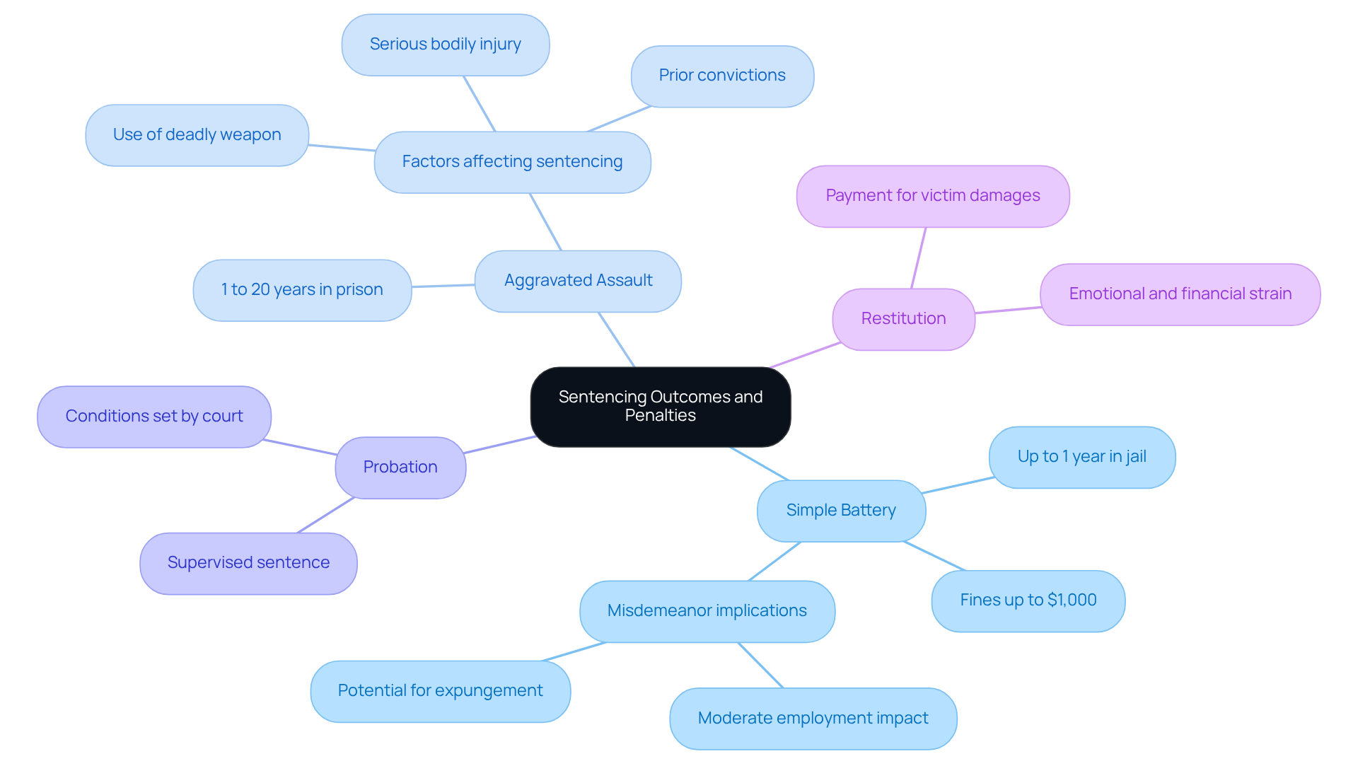This mindmap illustrates the potential sentencing outcomes for assault charges. Start at the center with the main topic, then explore each branch to see the different types of assault and their penalties. Each sub-node provides specific details about what to expect, helping you understand the legal landscape.