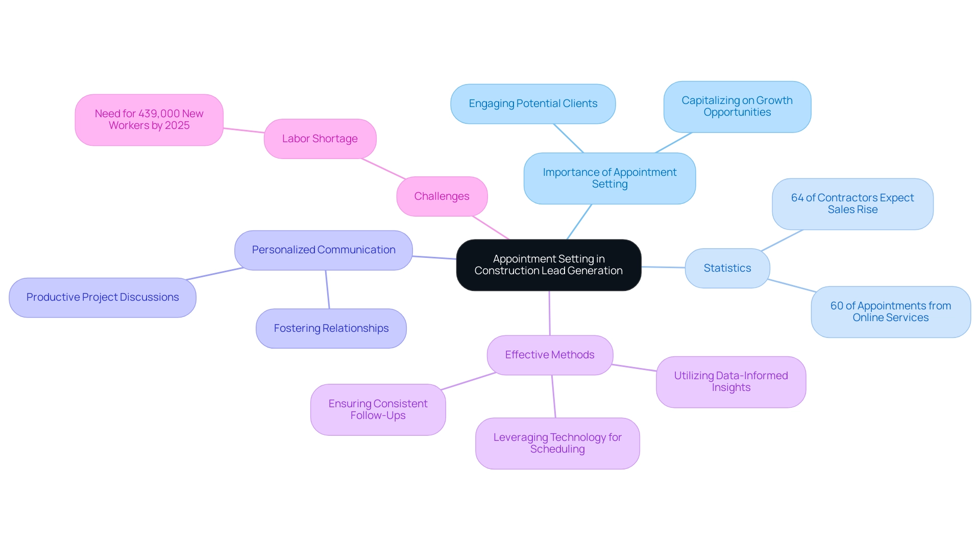 The central node represents the main topic, with branches illustrating key areas, each color-coded for clarity and easy reference.