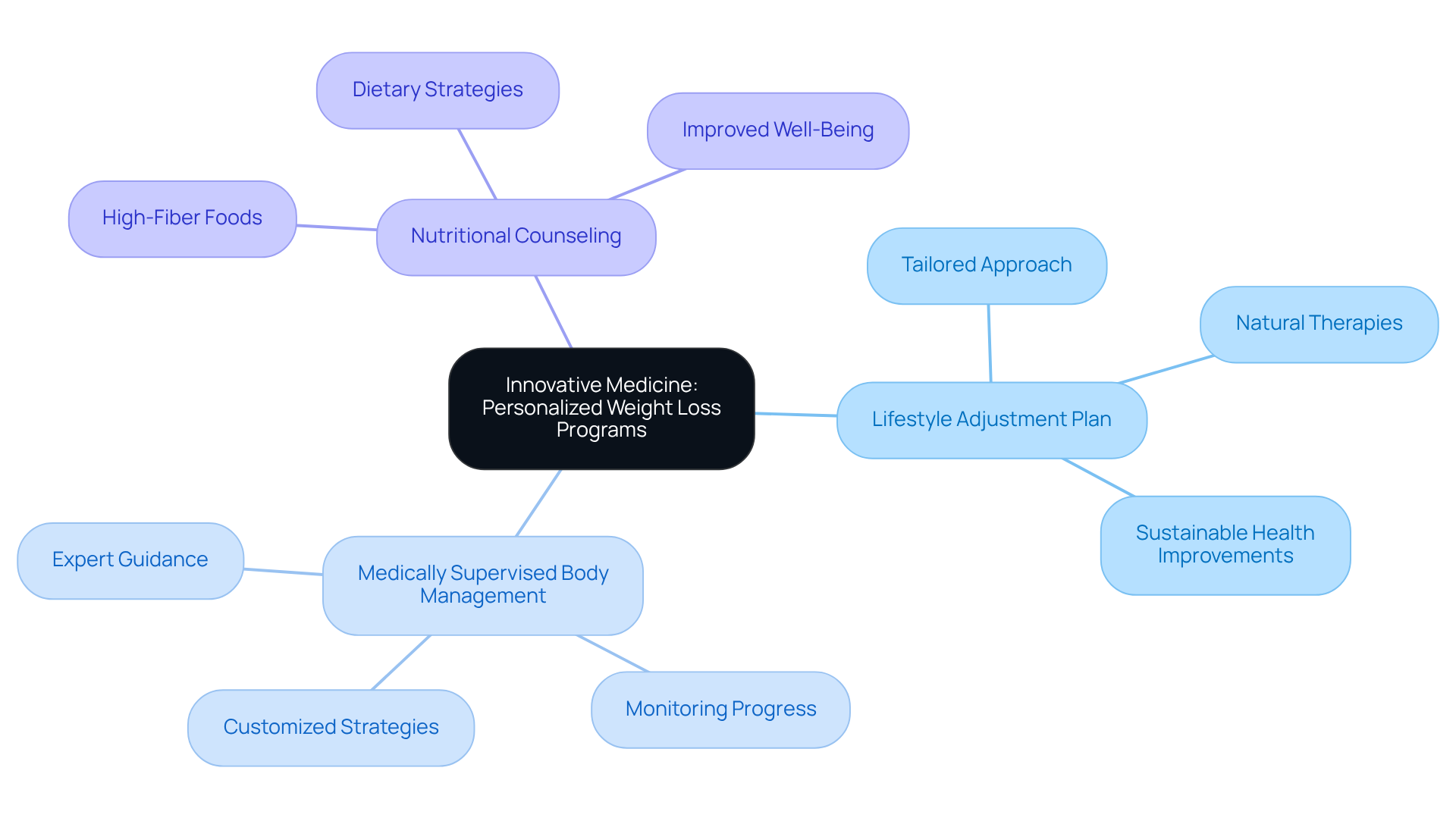This mindmap starts with the main idea of personalized weight loss programs at the center. Each branch represents a unique service offered, and the sub-branches detail the specific benefits or features of those services. Follow the branches to see how each service contributes to the overall goal of improving health for busy professionals. This mindmap starts with the main idea of personalized weight loss programs at the center. Each branch represents a unique service offered, and the sub-branches detail the specific benefits or features of those services. Follow the branches to see how each service contributes to the overall goal of improving health for busy professionals.